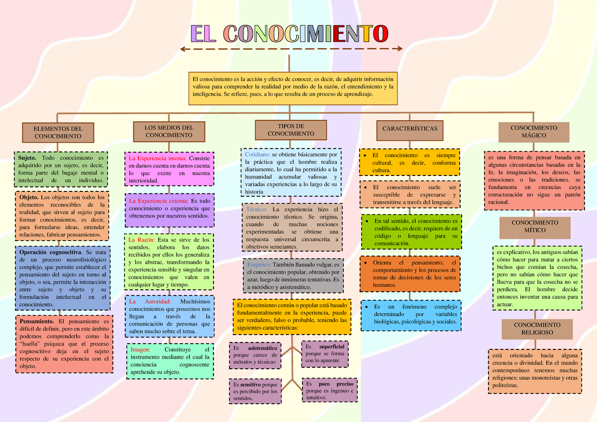 Mapa Conceptual Tipos De Conocimiento