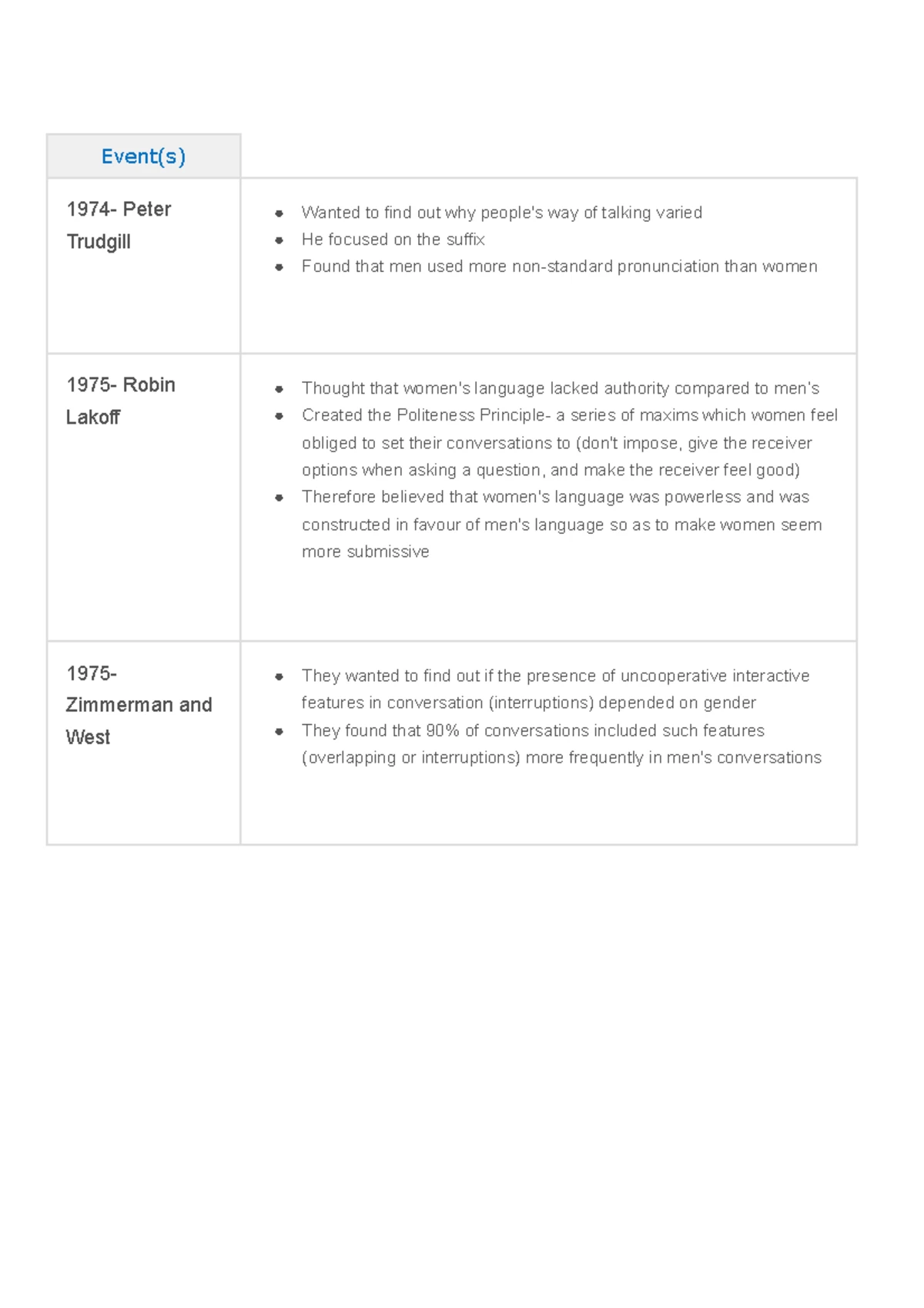 A Level English Language Paper 1 Revision: Key Theorists Overview - Studocu