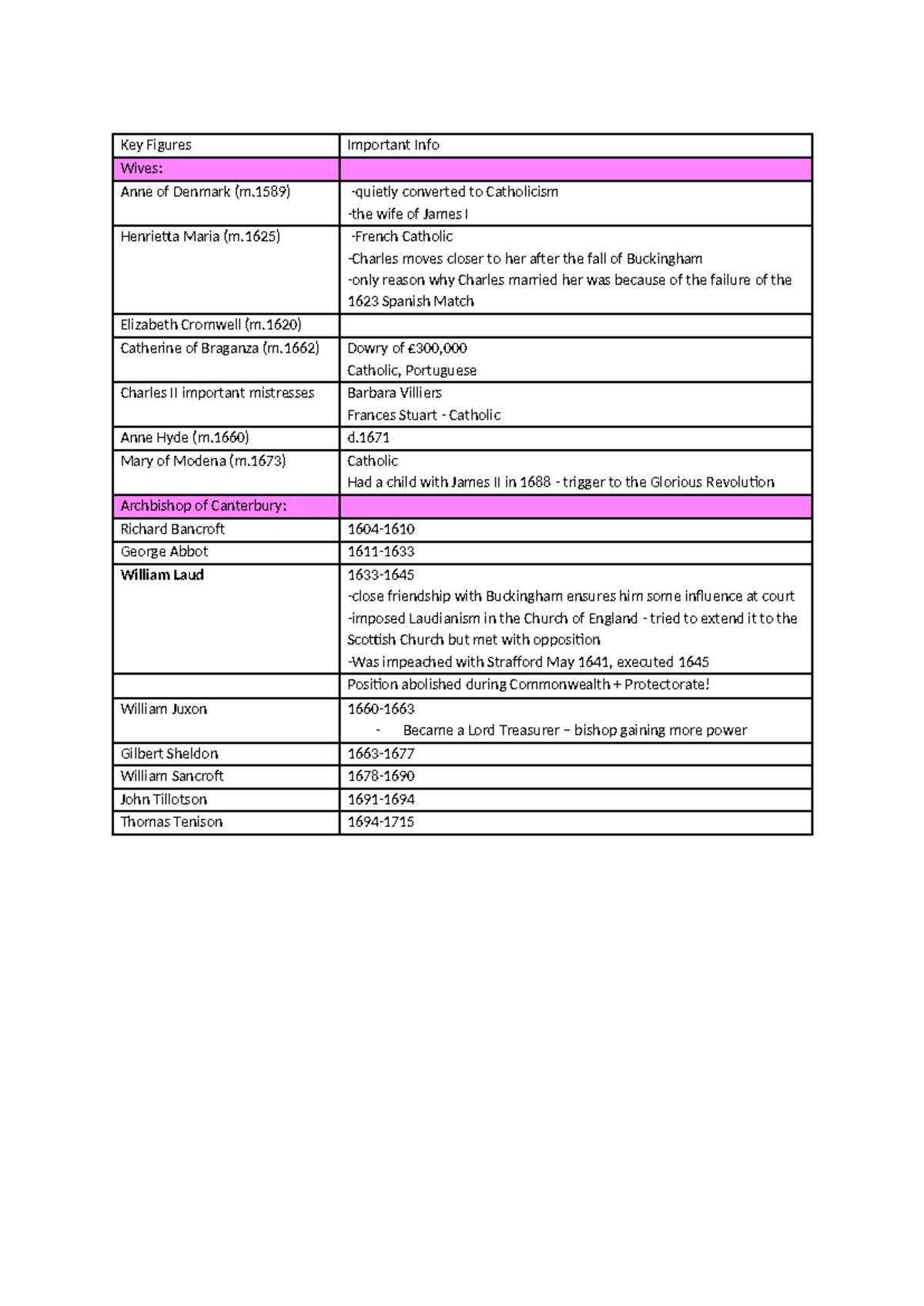 Wives and Archbishops: Key Figures in English History Notes - Studocu