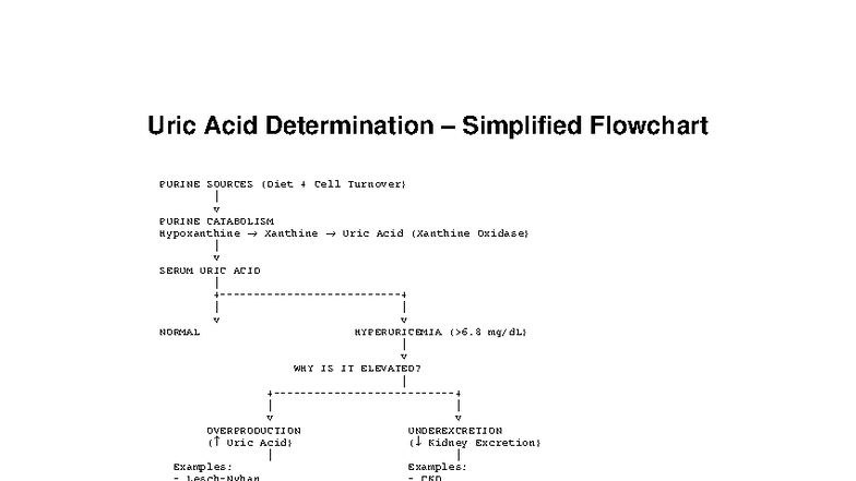 Uric acid flowchart - gyyujj - Uric Acid Determination – Simplified ...