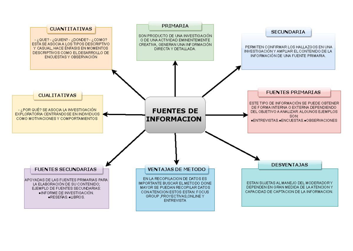 Mapa Conceptual Fuentes de Informacion - FUENTES DE INFORMACION ESTE ...