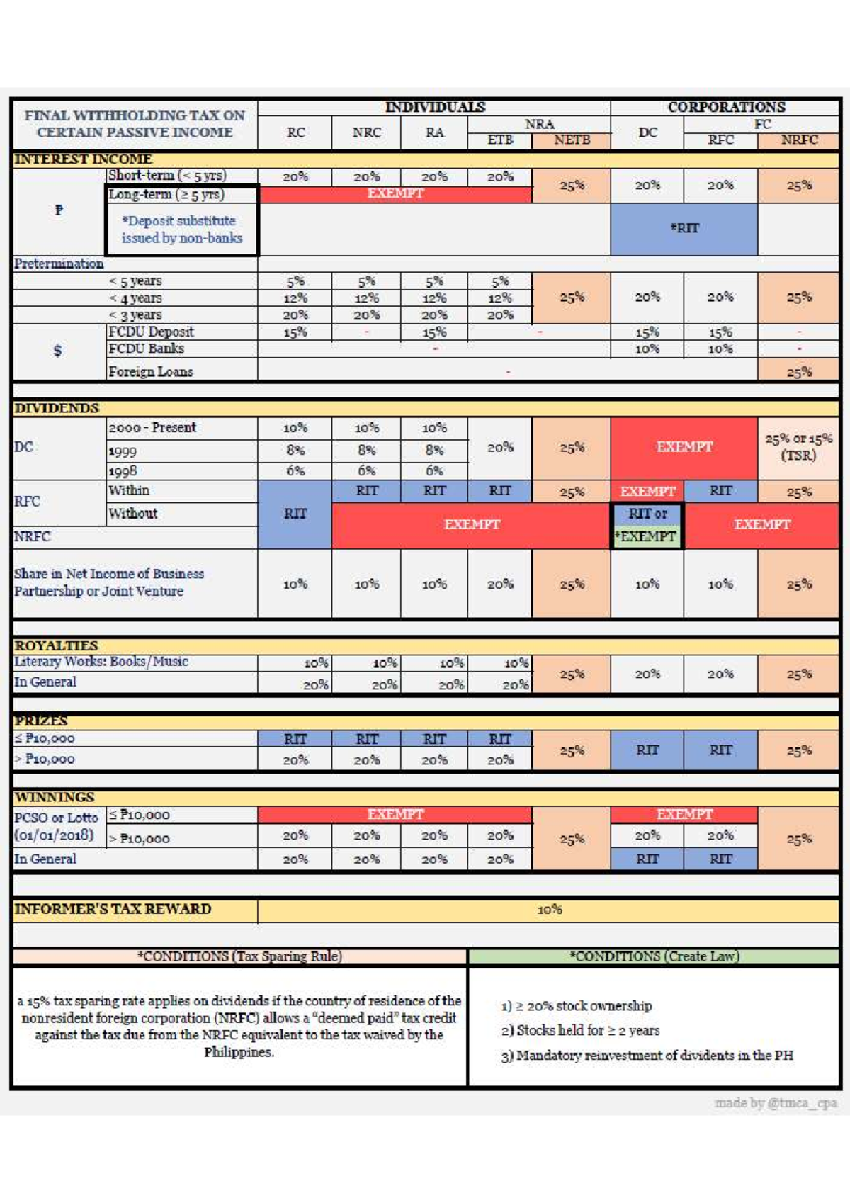 TAX Table: Final Withholding Tax on NRA Passive Income (RC NRC RA ...