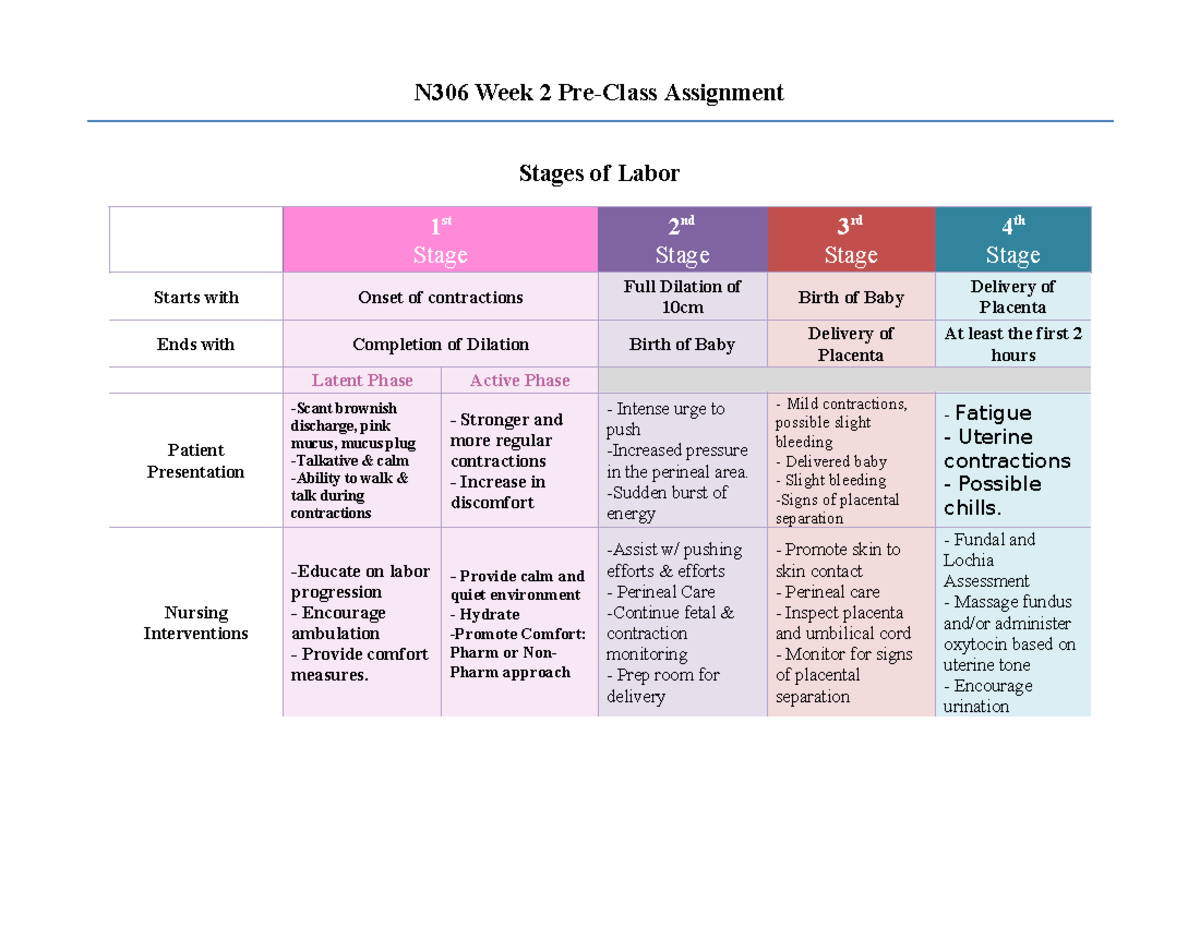 N306 Week 2 PCA LS - nss - N306 Week 2 Pre-Class Assignment Stages of ...