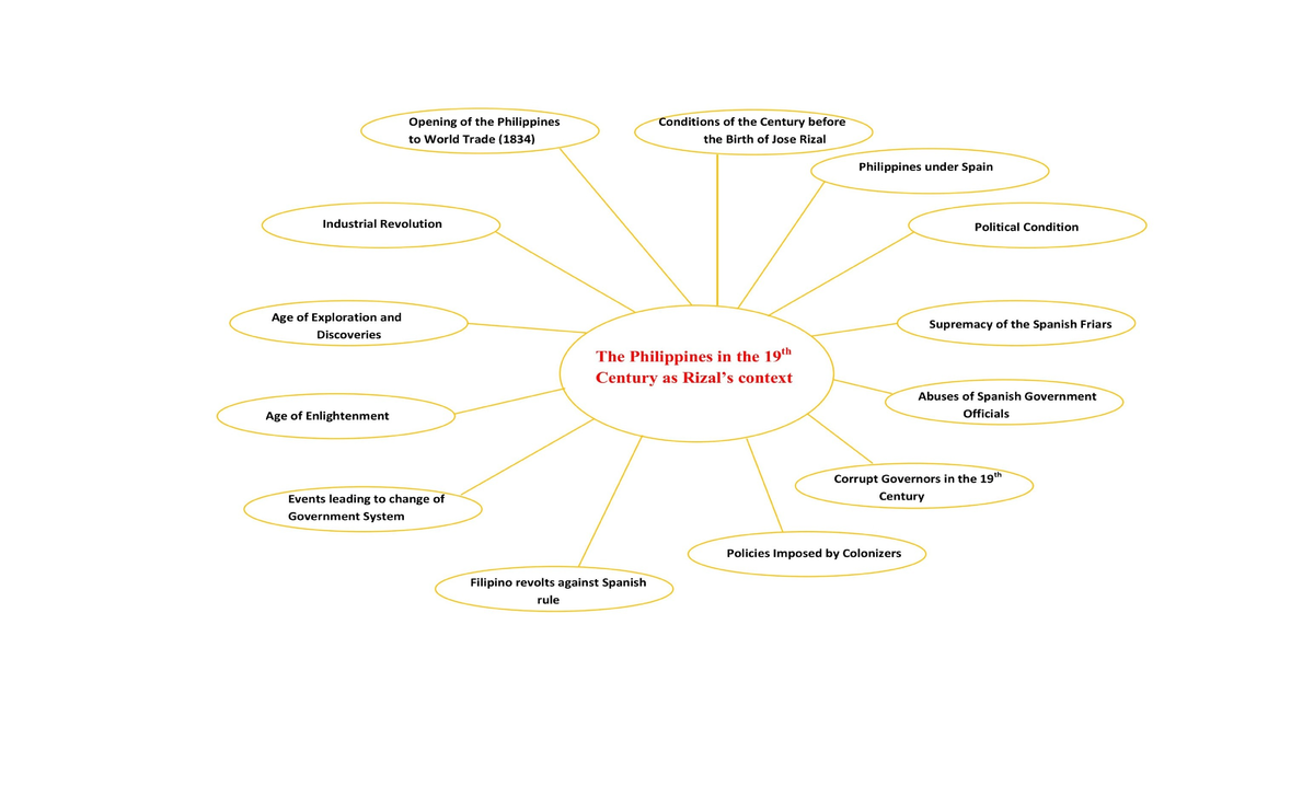 Rizal CU2 - Graphic Organizer: The Philippines in the 19th Century ...