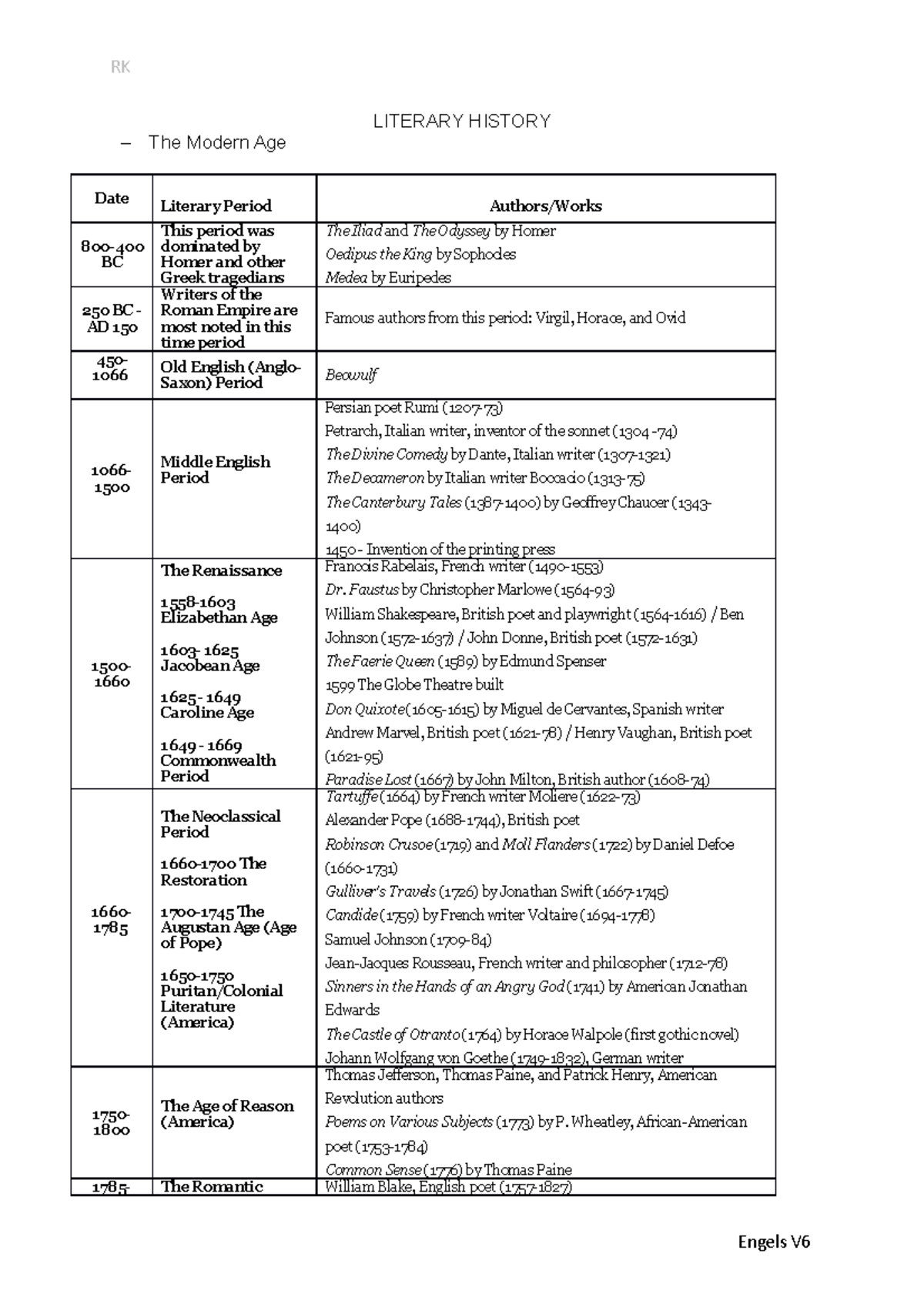 Literary History: Key Movements and Influential Authors - Studeersnel