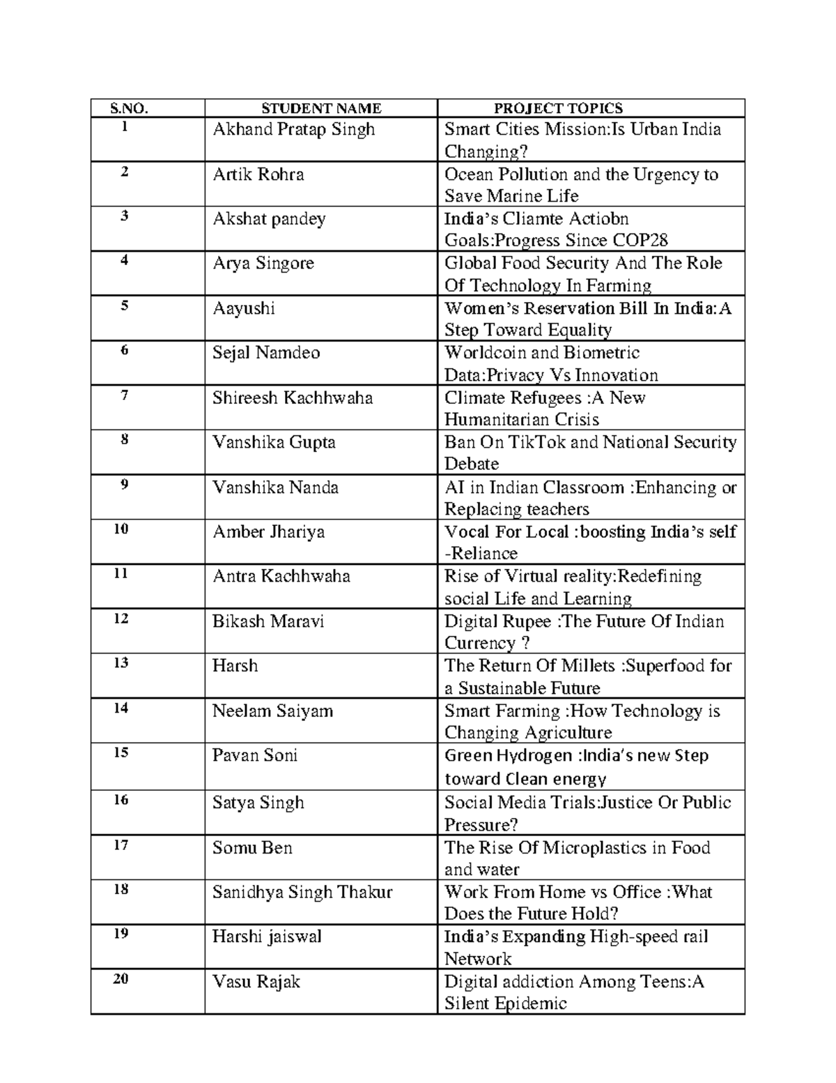 Class 12th B Project Topics - GDTEGETGD - Studocu