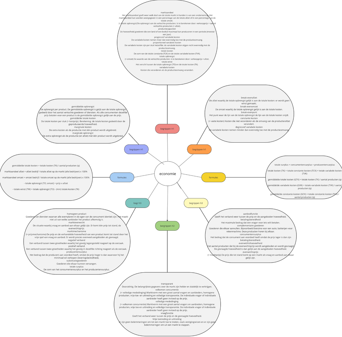 Understanding Key Concepts through Mind Mapping Techniques - Studeersnel
