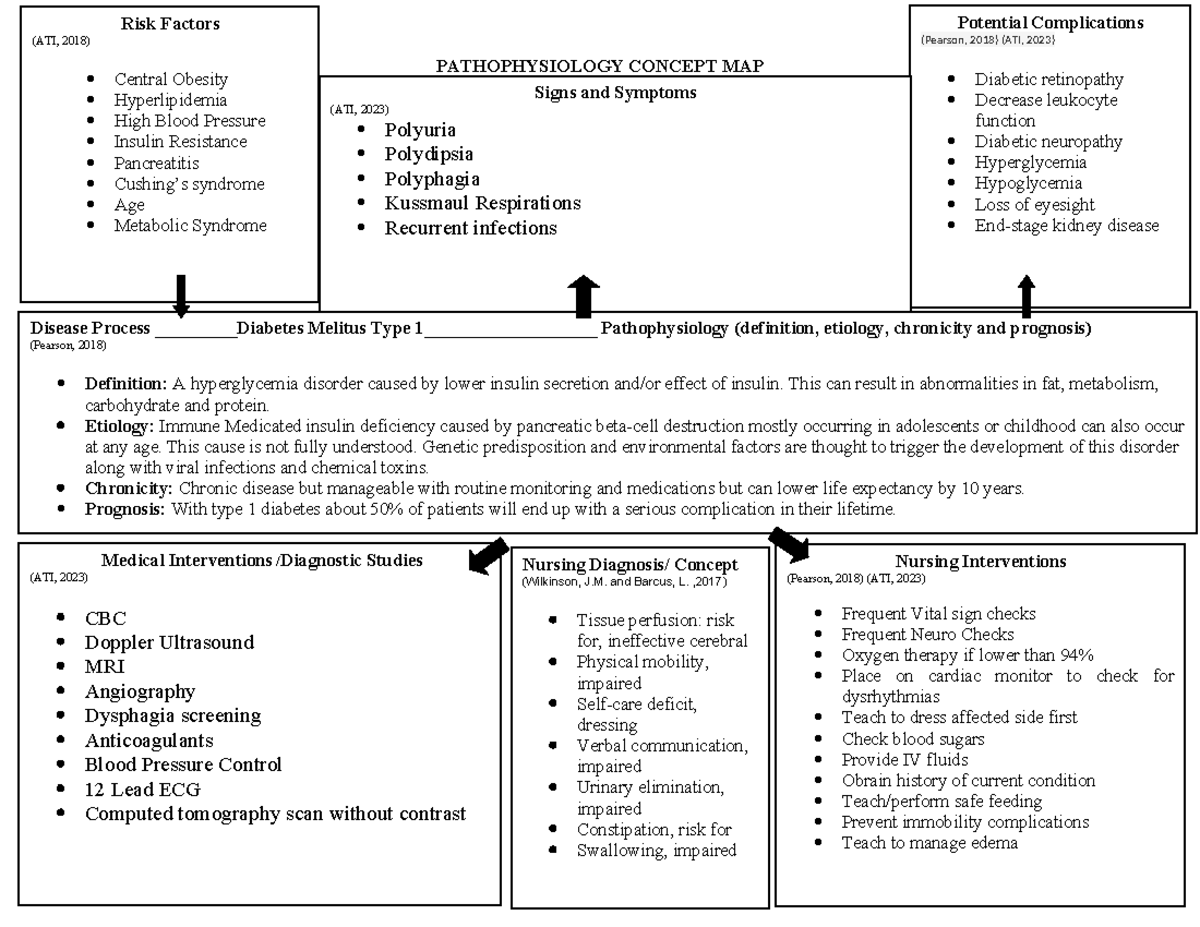 Diabetes Type 1 Pathophysiology & Management Overview (NUR 101) - Studocu