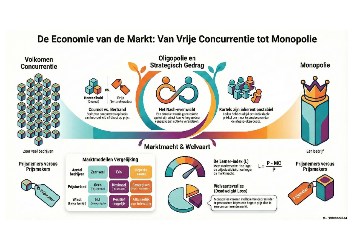 Economie van de Markt: Concurrentie, Monopolie en Strategisch Gedrag ...