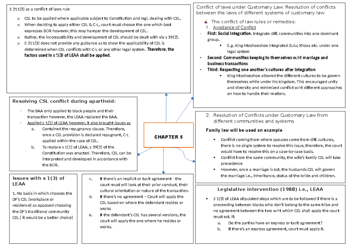 S 211(3) and Customary Law Conflicts: Chapter 4 & 5 Summary Notes - Studocu