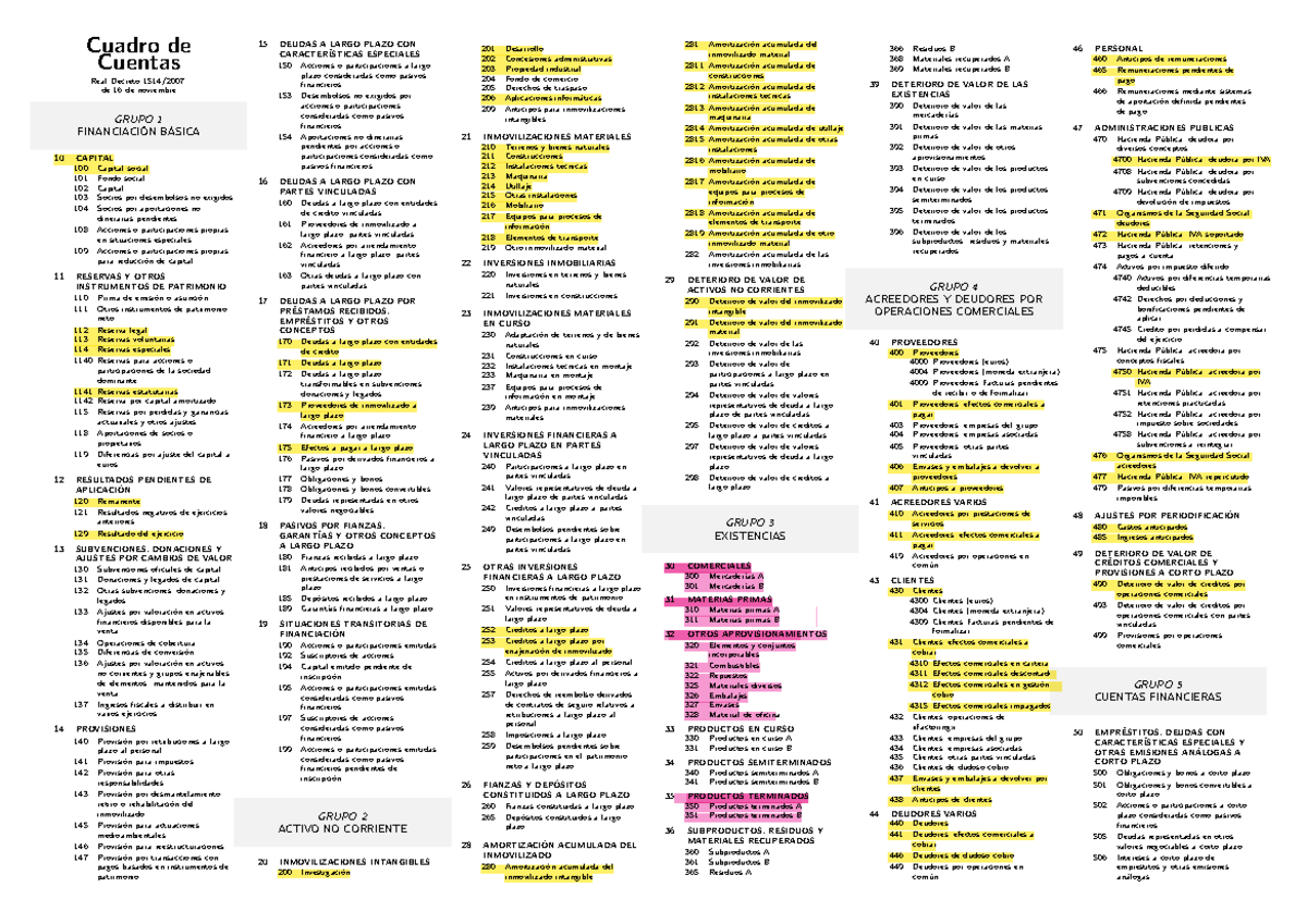 Cuadro de Cuentas - Grupos y Subgrupos según RD 1514/2007 - Studocu