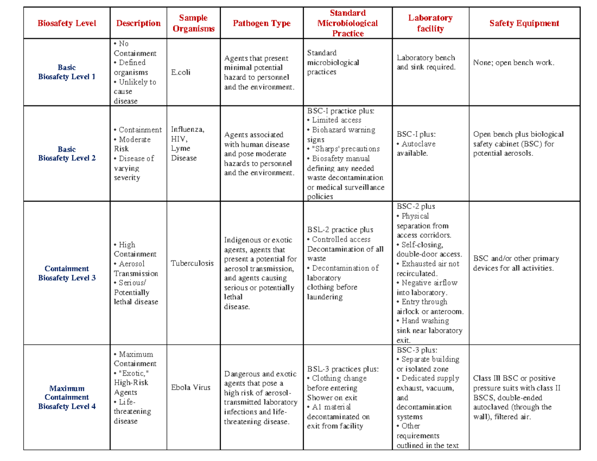 Biosafety Levels Overview - Lecture Notes (Lecture) - Studocu