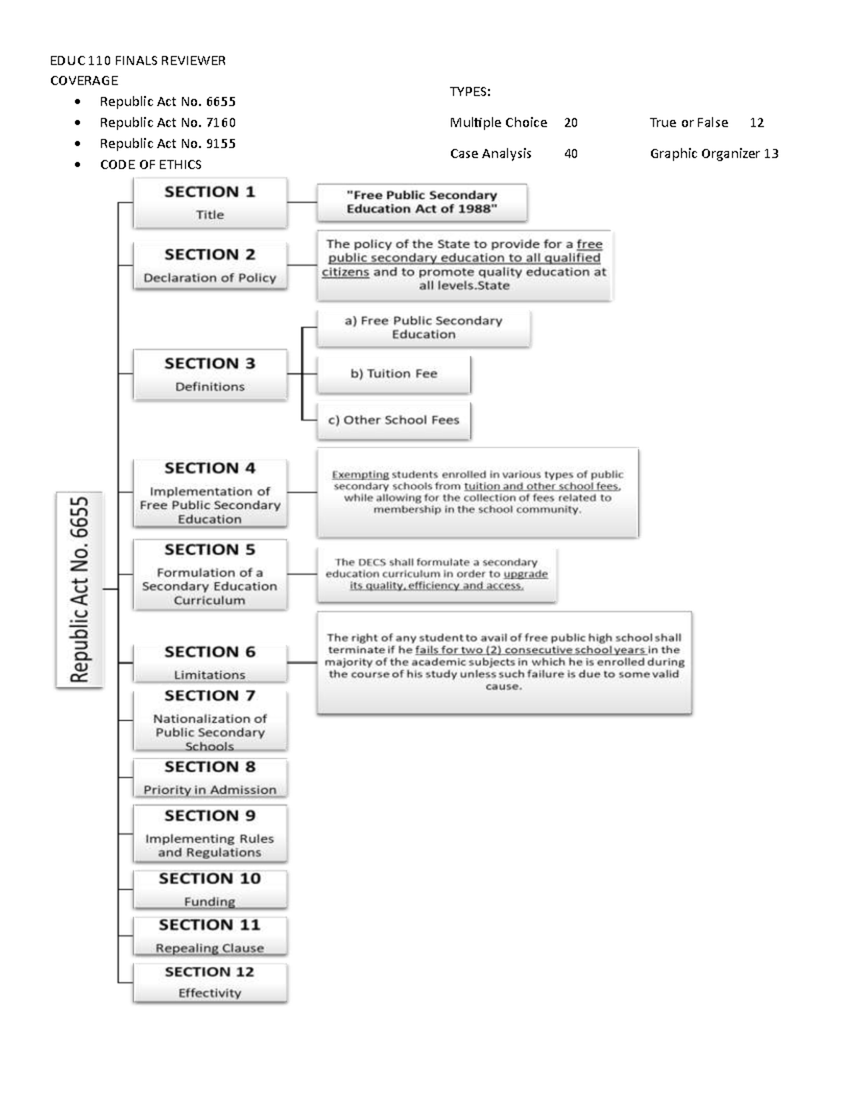 EDUC 110 Finals Reviewer: Key Topics on Professional Ethics and Laws ...