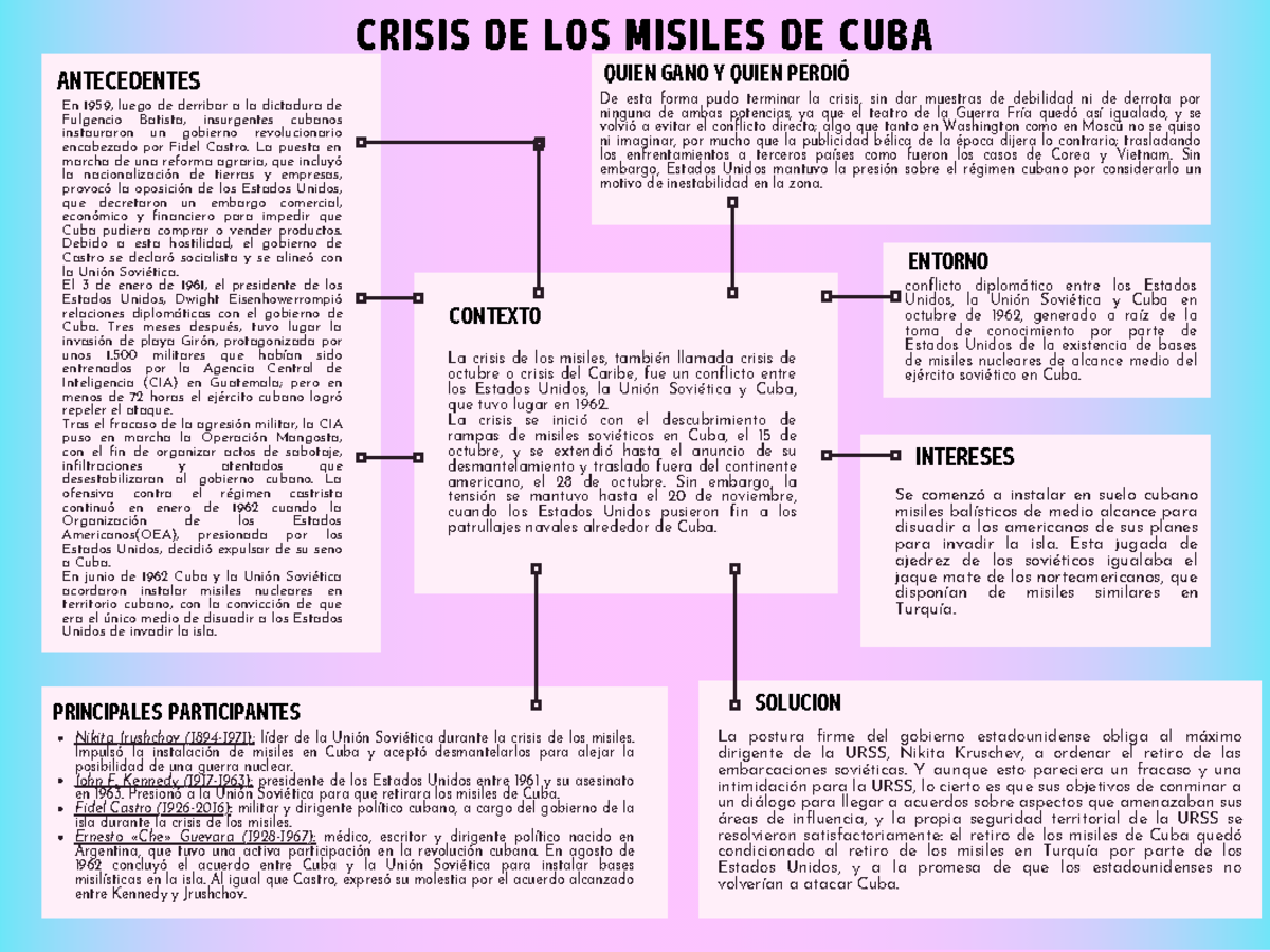 Crisis de los Misiles de Cuba: Contexto y Consecuencias Históricas ...