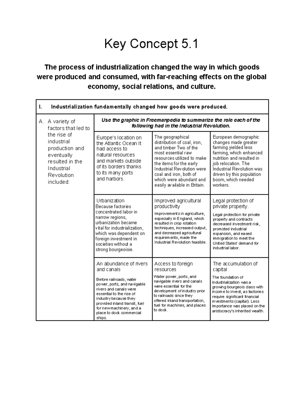 AP World History 5 - Notes - Key Concept 5. The process of ...