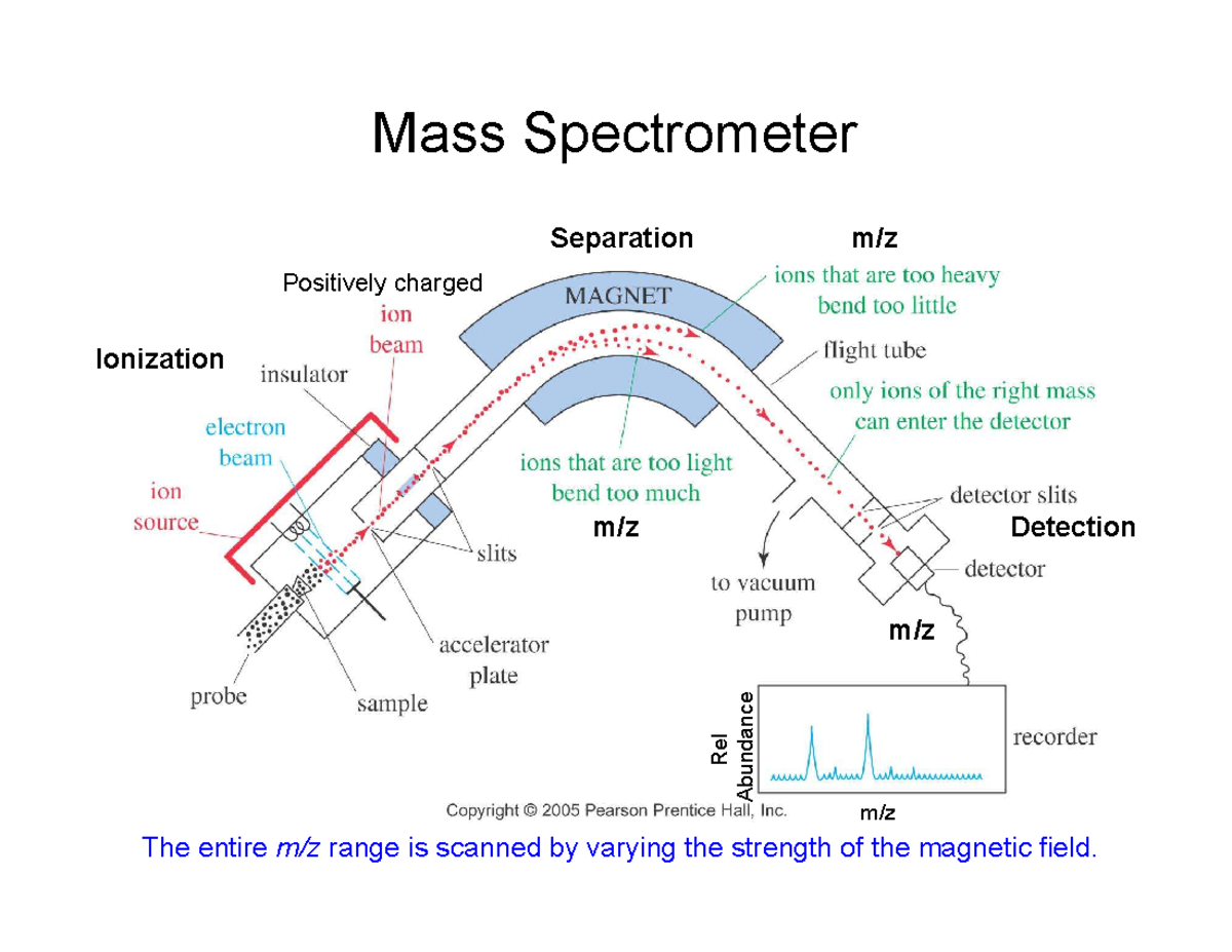 Lecture Outline: Mass Spectrometry (Ch12MS) - Feb 2026 - Studocu