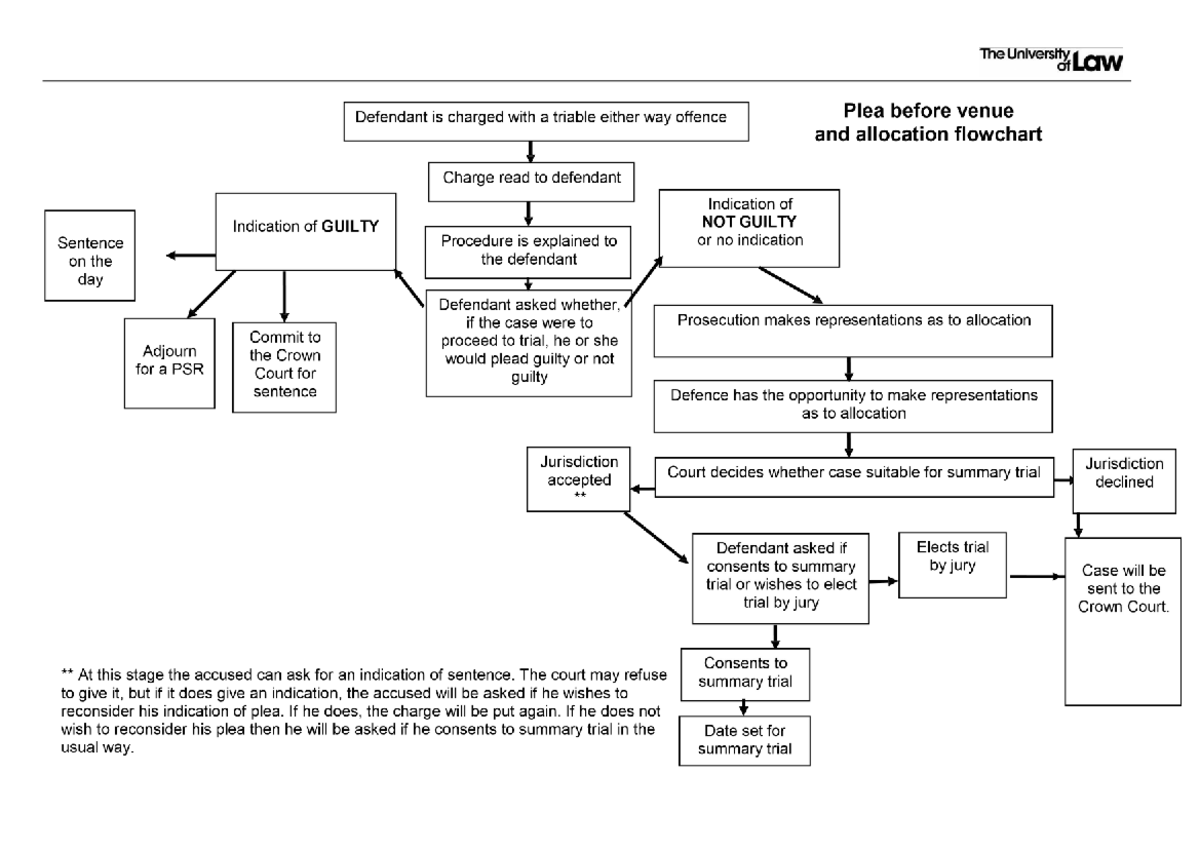 PBV Allocation Flowchart: Triable Either Way Offence Process - Studocu