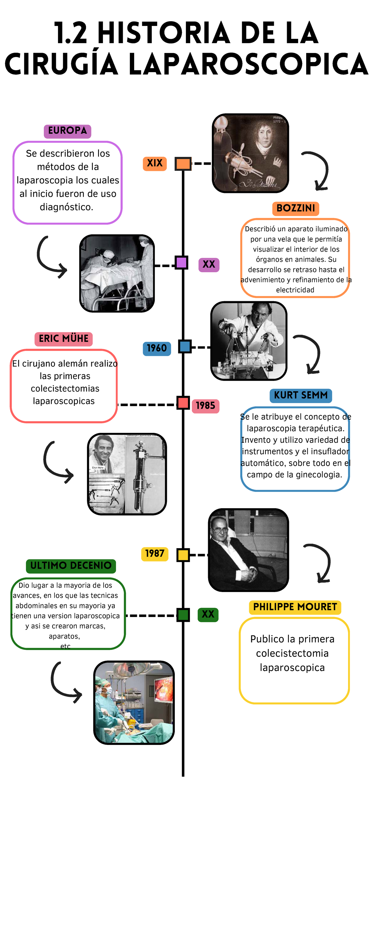 1.2 HISTORIA DE LA CIRUGÍA LAPAROSCÓPICA: Línea del Tiempo - Studocu