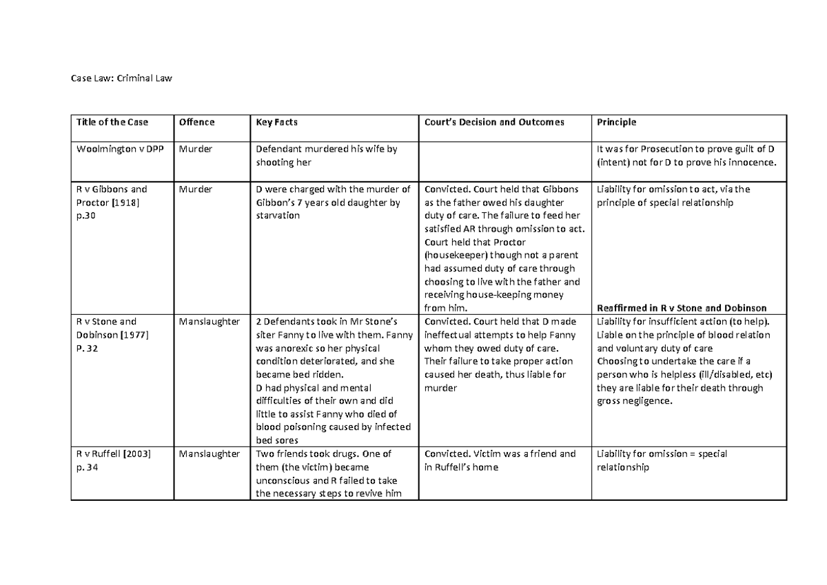 Case Law Table Criminal Law - Studocu