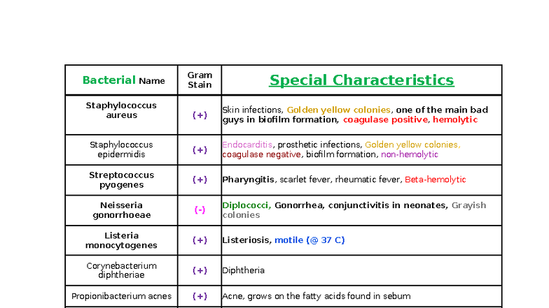Bacteria Table: Gram Stain Characteristics & Infections (BIO 101) - Studocu