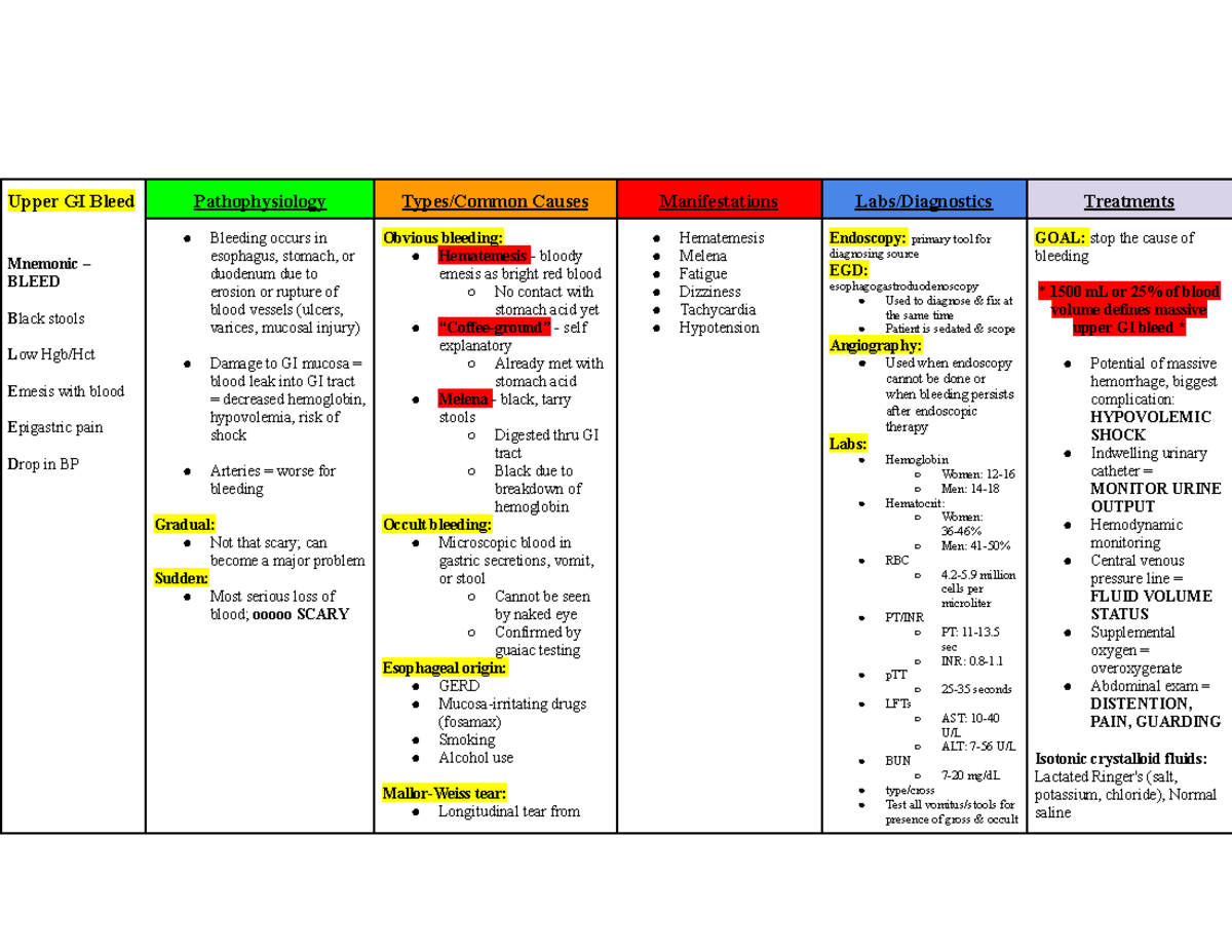 Week 8 GI Disease Process Study Guide: Upper GI Bleed & Gallstones ...