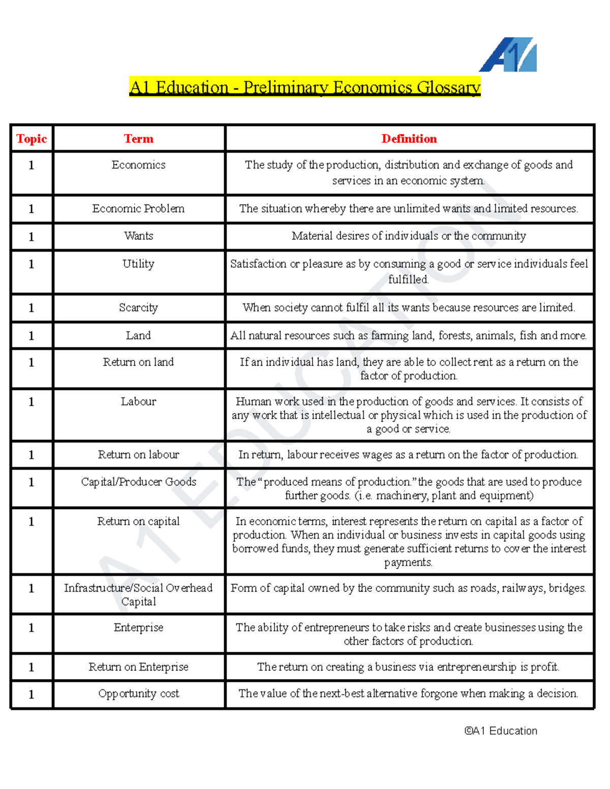 Preliminary Economics Glossary A1: Key Terms and Definitions - Studocu