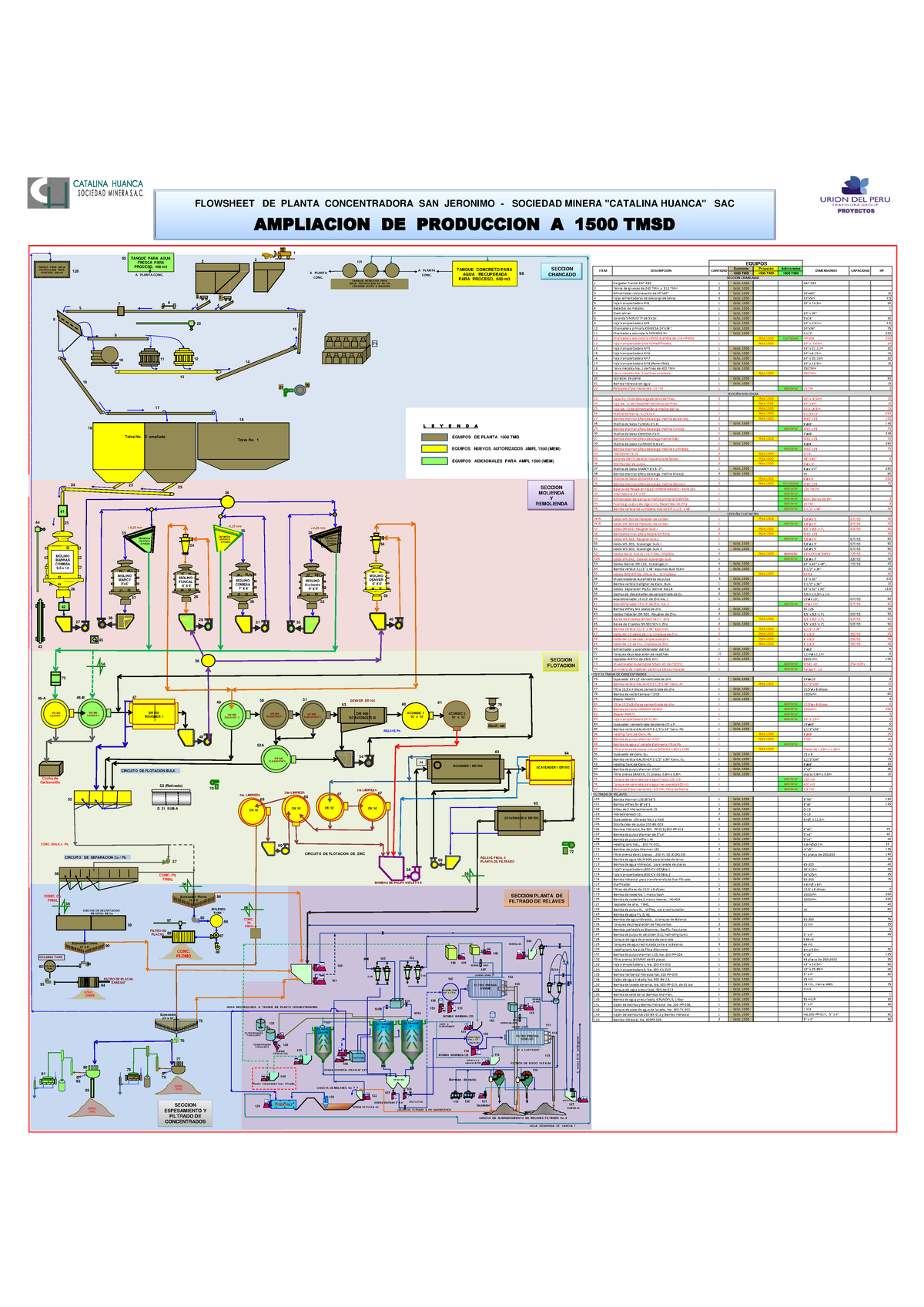 Flowsheet de Plantas Concentradoras - Proyecto Catalina Huanca T 1500 ...