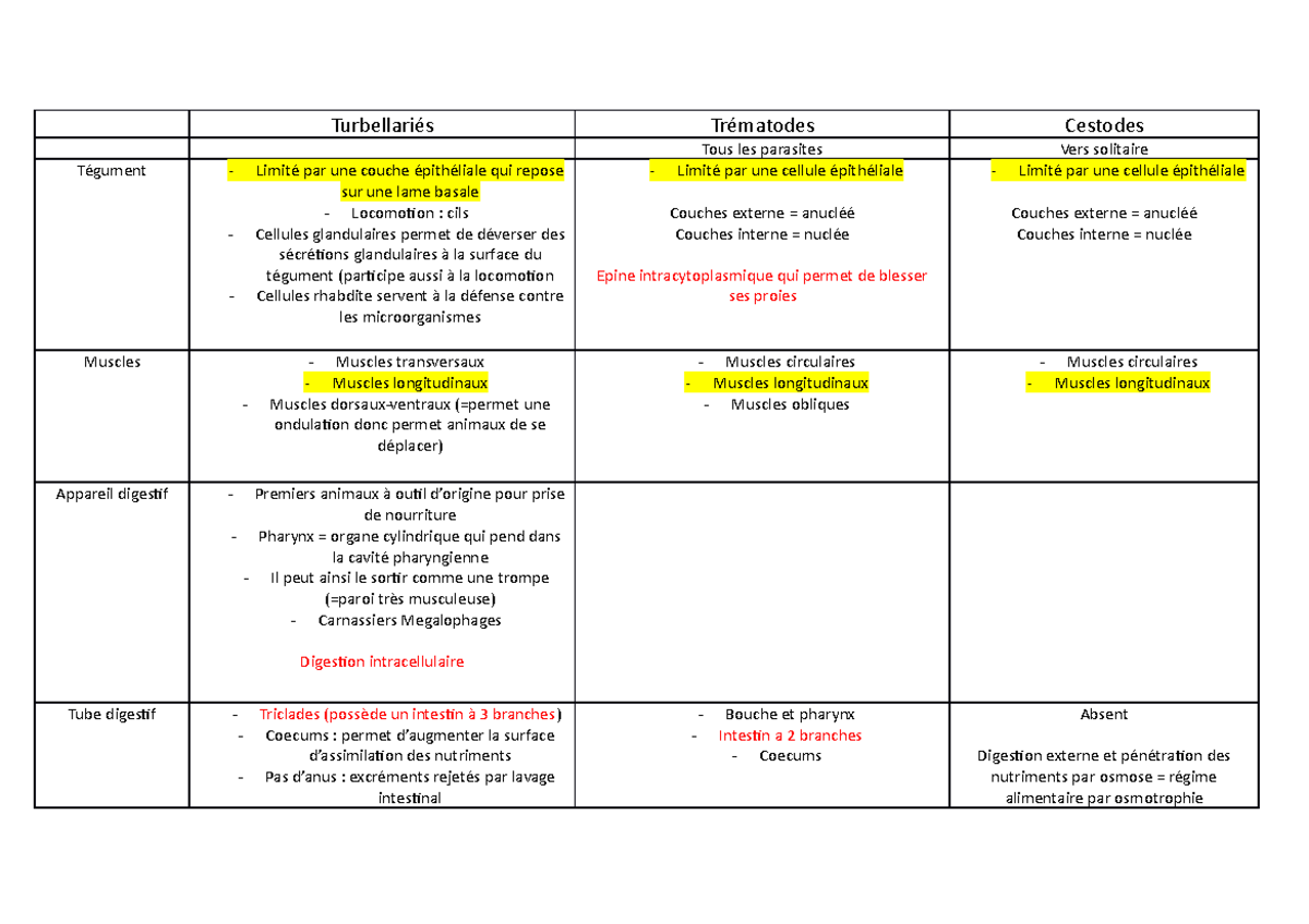 Zoologie Tableau comparaison des bilatériens - Turbellariés Trématodes ...