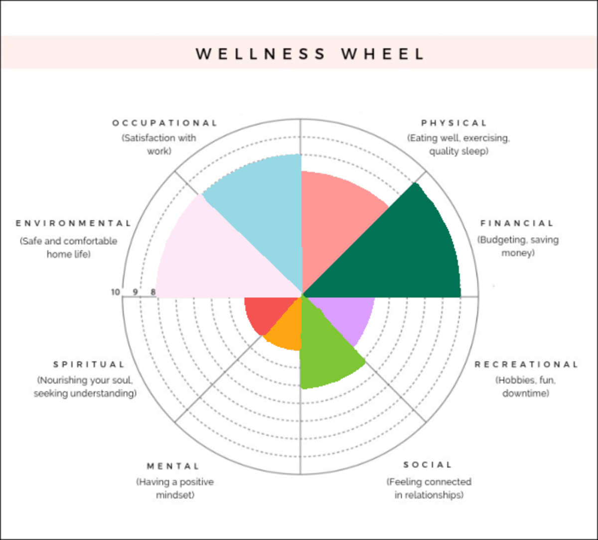 Well-being wheel worksheet 2 - INSPIRE 1PL3 - WELLNESS WHEEL ...