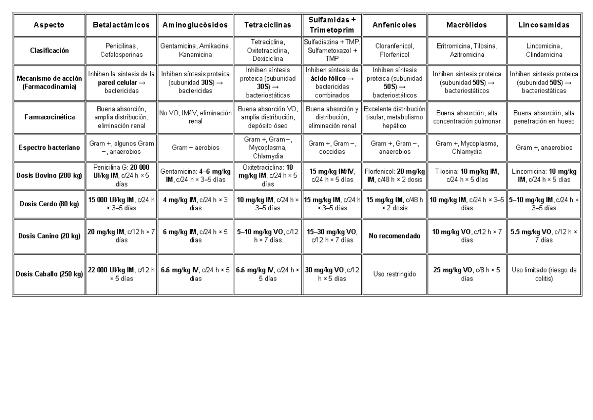 Cuadro de Fármacos: Clasificación y Mecanismos de Acción - Studocu