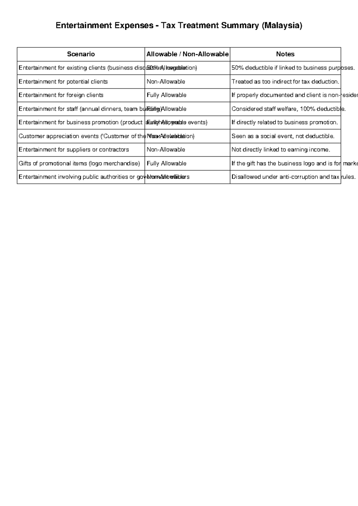 Entertainment Expenses Tax Treatment Summary (Malaysia) Cheat Sheet ...