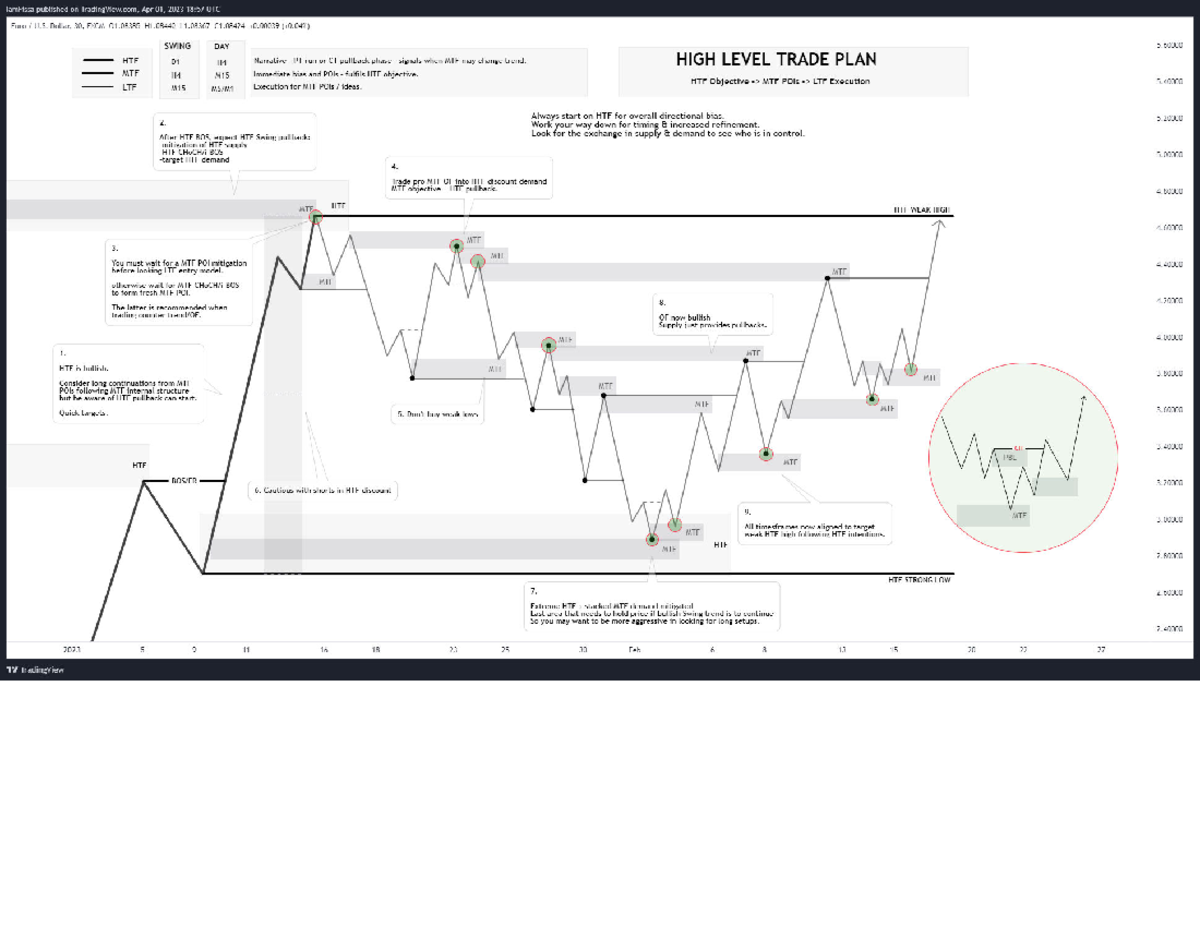 High-Level Trade Plan for Euro U. Dollar (EUR/USD) @Photon Trading 2023 ...