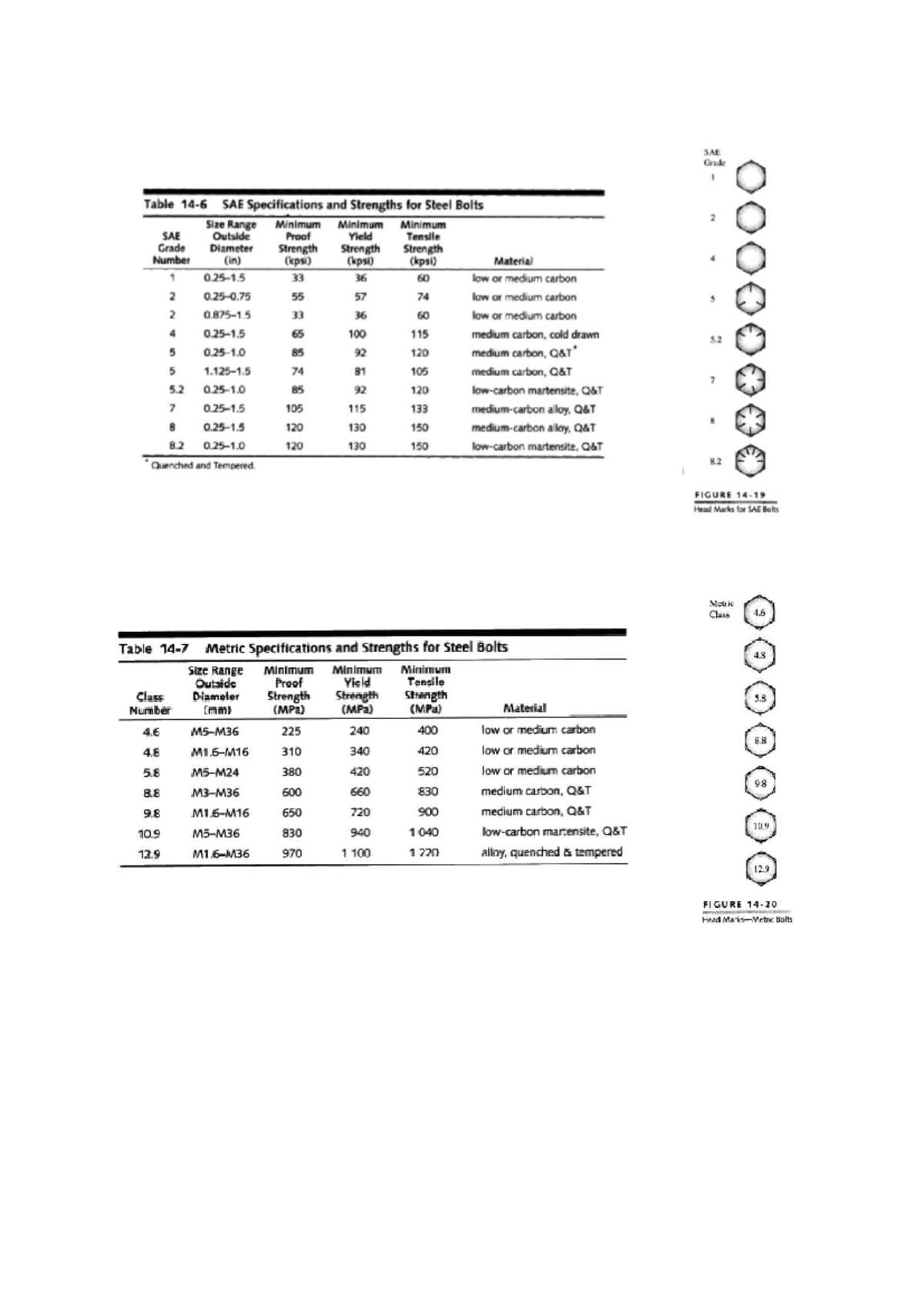SAE Specifications and Strengths for Steel Bolts and Materials - Studocu