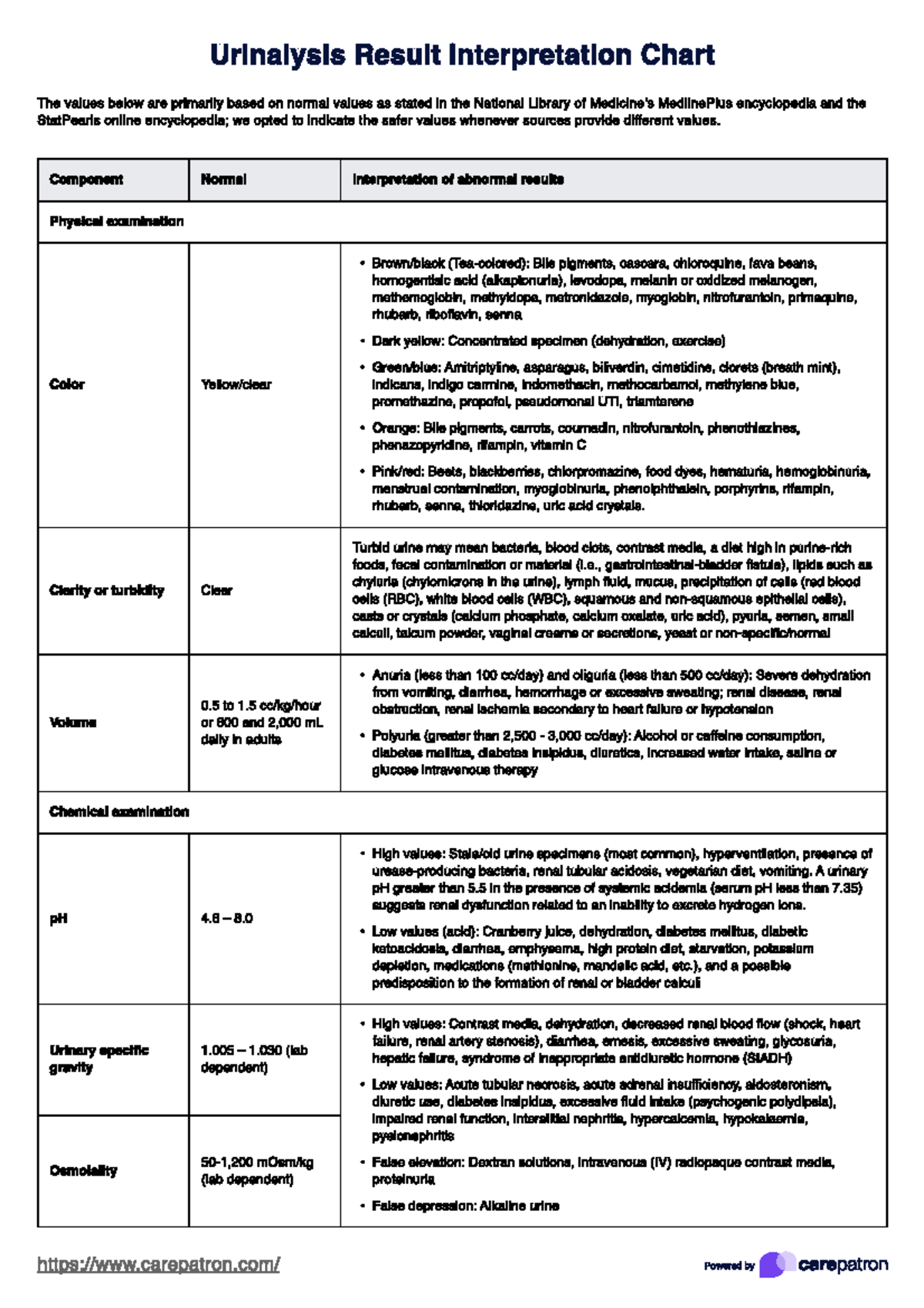 Urinalysis Interpretation Chart - Comprehensive Overview & Results ...