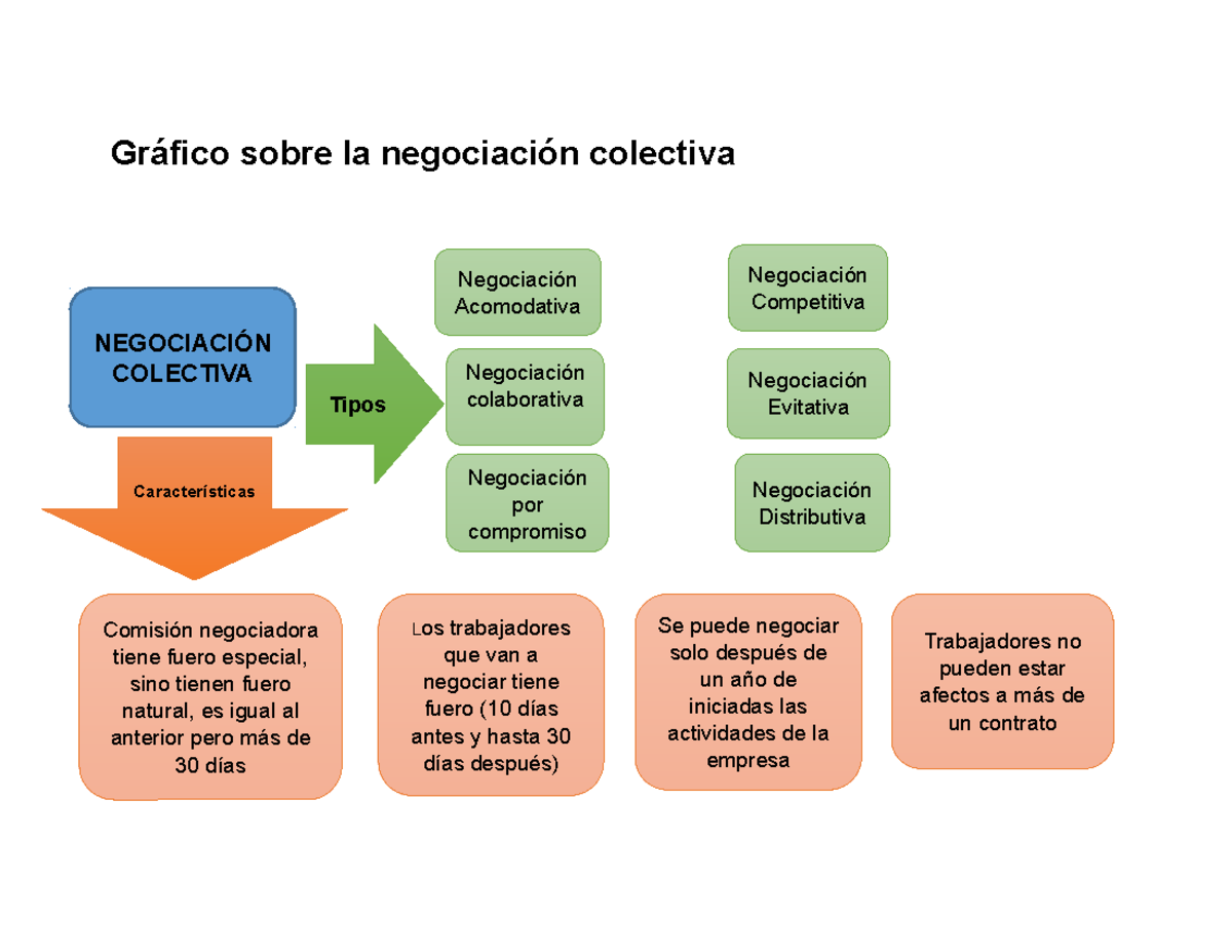 Gráfico y Tipos de Negociación Colectiva: Aspectos Clave y Garantías ...