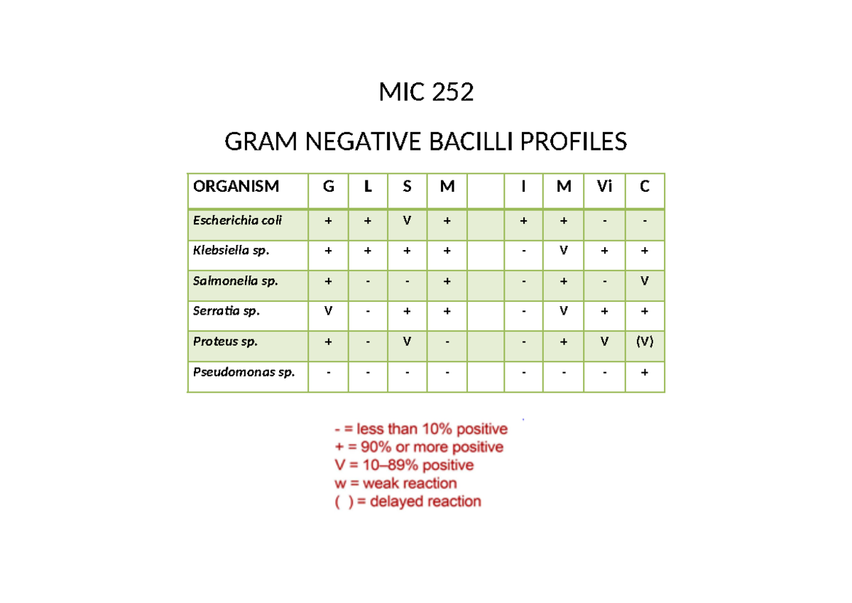 MIC 252 GRAM Negative Bacilli Profiles - MIC252 - MIC 252 GRAM NEGATIVE ...