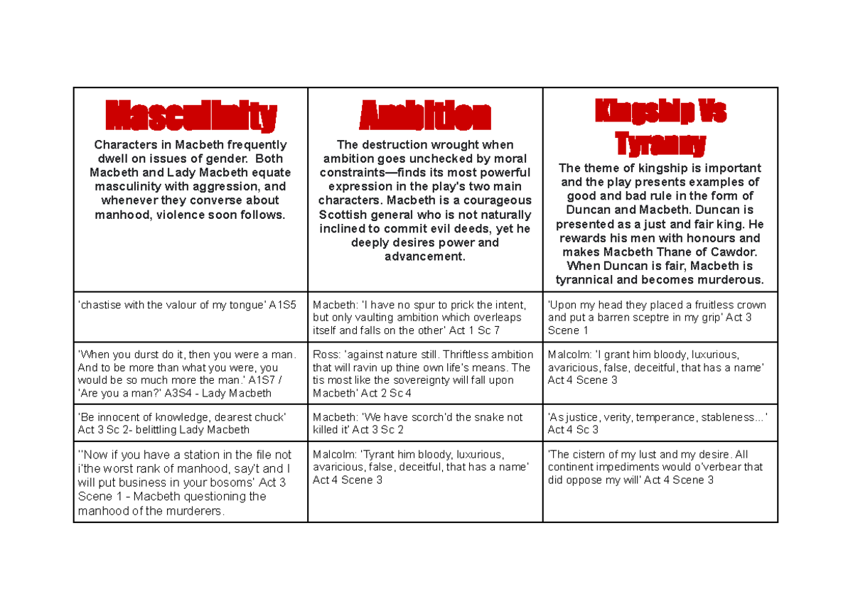 Macbeth: Key Quotations on Masculinity, Ambition, and Kingship HSM ...