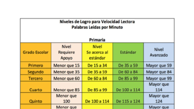 Niveles de Logro en Velocidad Lectora: Palabras por Minuto en Primaria ...