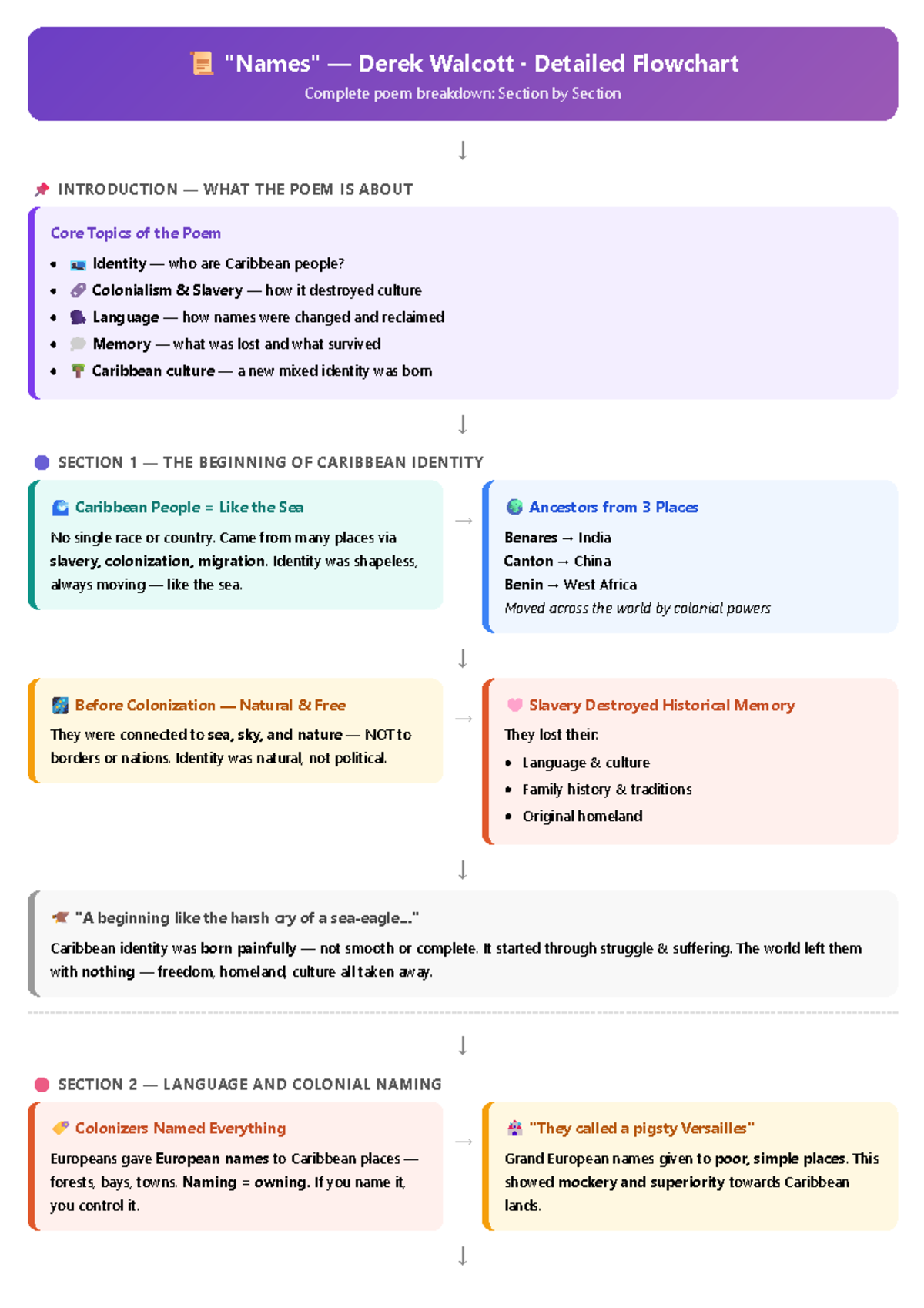 ENG 201: Derek Walcott's Poem Breakdown - Caribbean Identity Flowchart ...