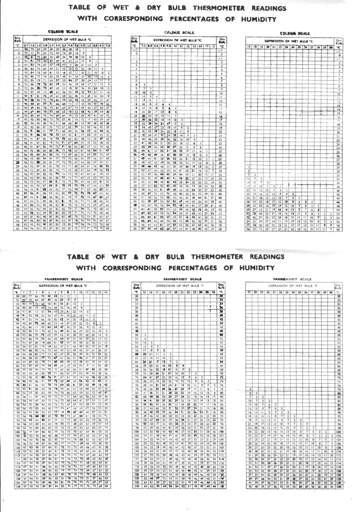 Wet and Dry Bulb Thermometer Readings & Humidity Chart - Studocu