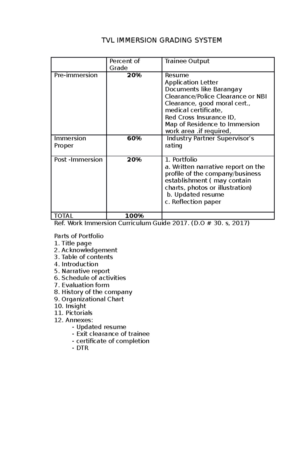WORK IMMERSION Grading-system - TVL IMMERSION GRADING SYSTEM Percent of ...