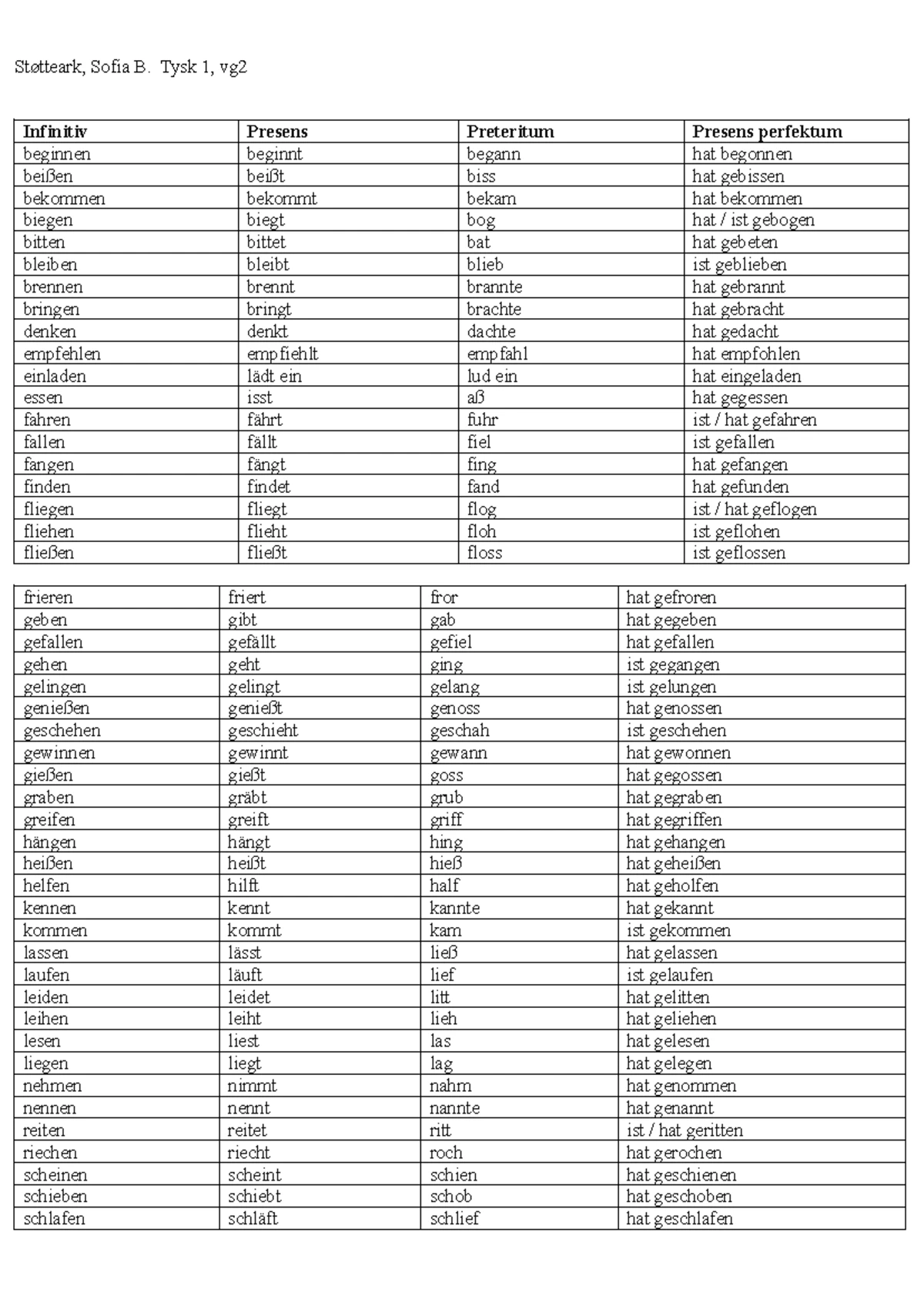 Tysk Gramatikk Nivå 1: Eiendomsord og Spørreord Forklaringer - Studocu