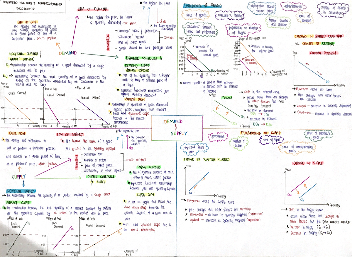 Demand and Supply (Mind Map) - Introduction to Economics - Studocu