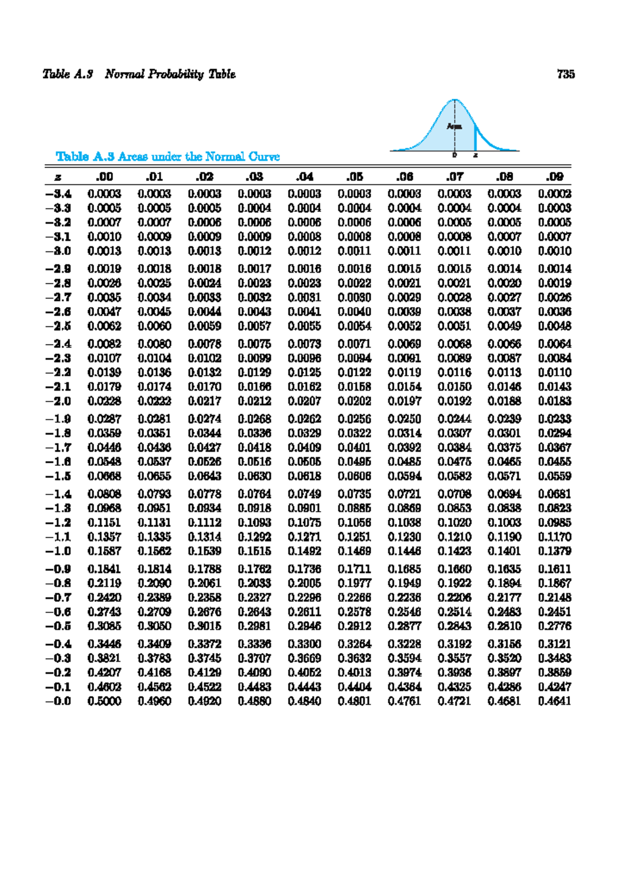 Z-Table - Statistics and Probability Area Under Normal Curve - Studocu