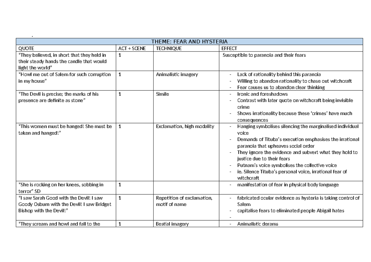 Crucible Quotes Analysis: Fear, Hysteria, and Moral Integrity - Studocu