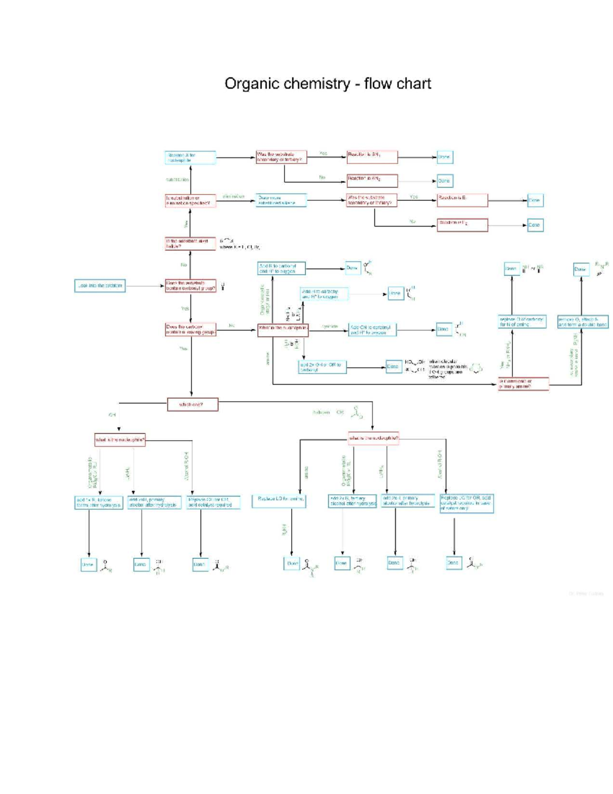 Organic Chemistry Flow Chart: SN1, SN2, E1, E2 Reactions Notes ...
