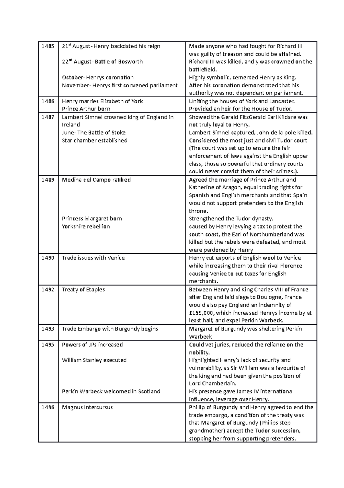 Timeline of Key Events During the Reign of Henry VII (HIST 101) - Studocu