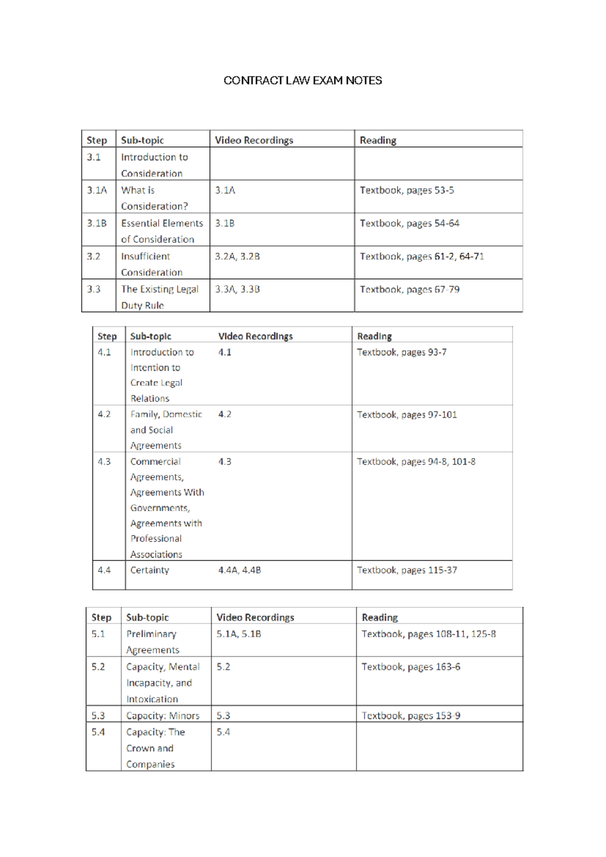 Contract LAW EXAM Notes - CONTRACT LAW EXAM NOTES WEEK 3 ...