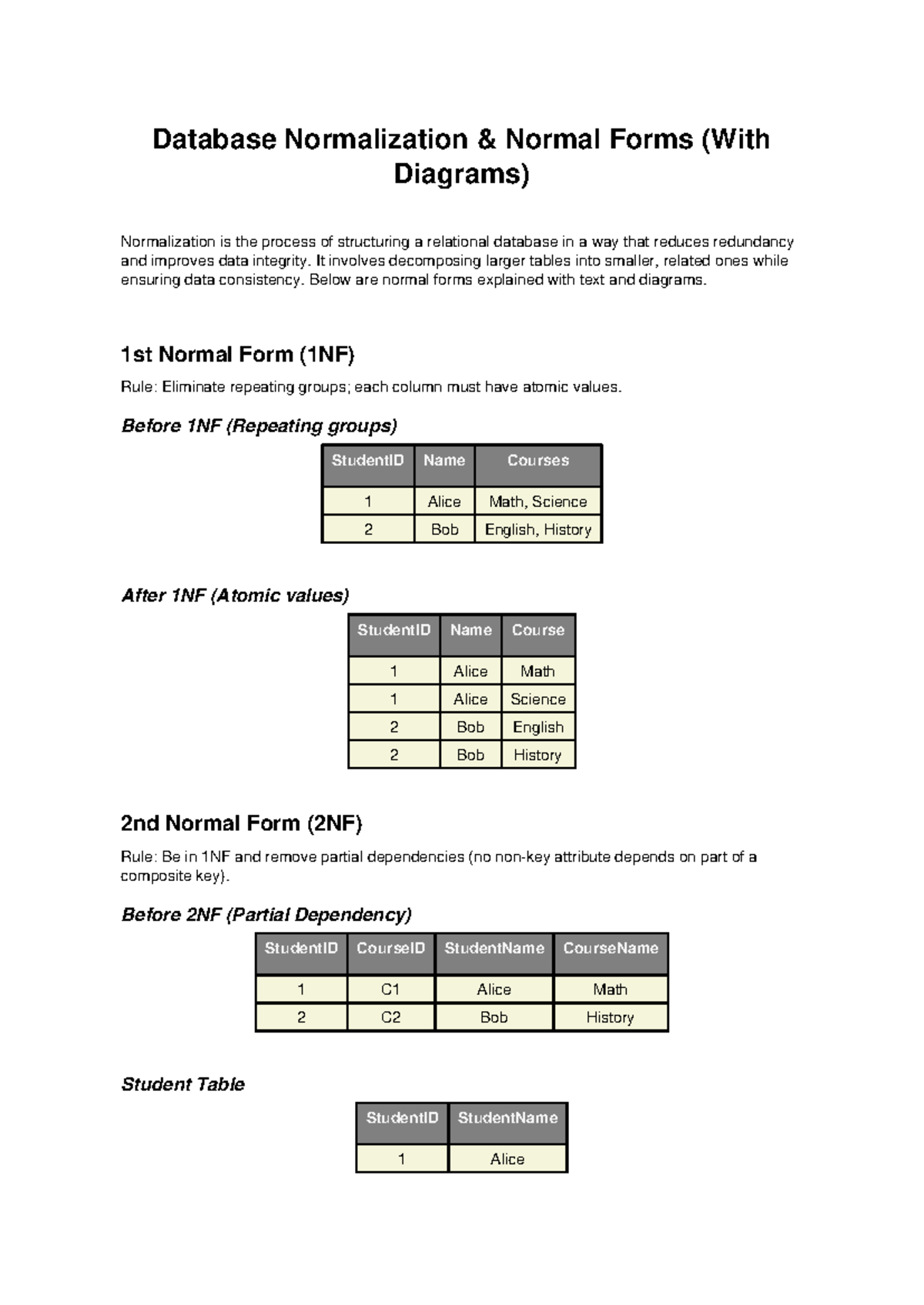 Database Normalization: Understanding Normal Forms with Diagrams - Studocu