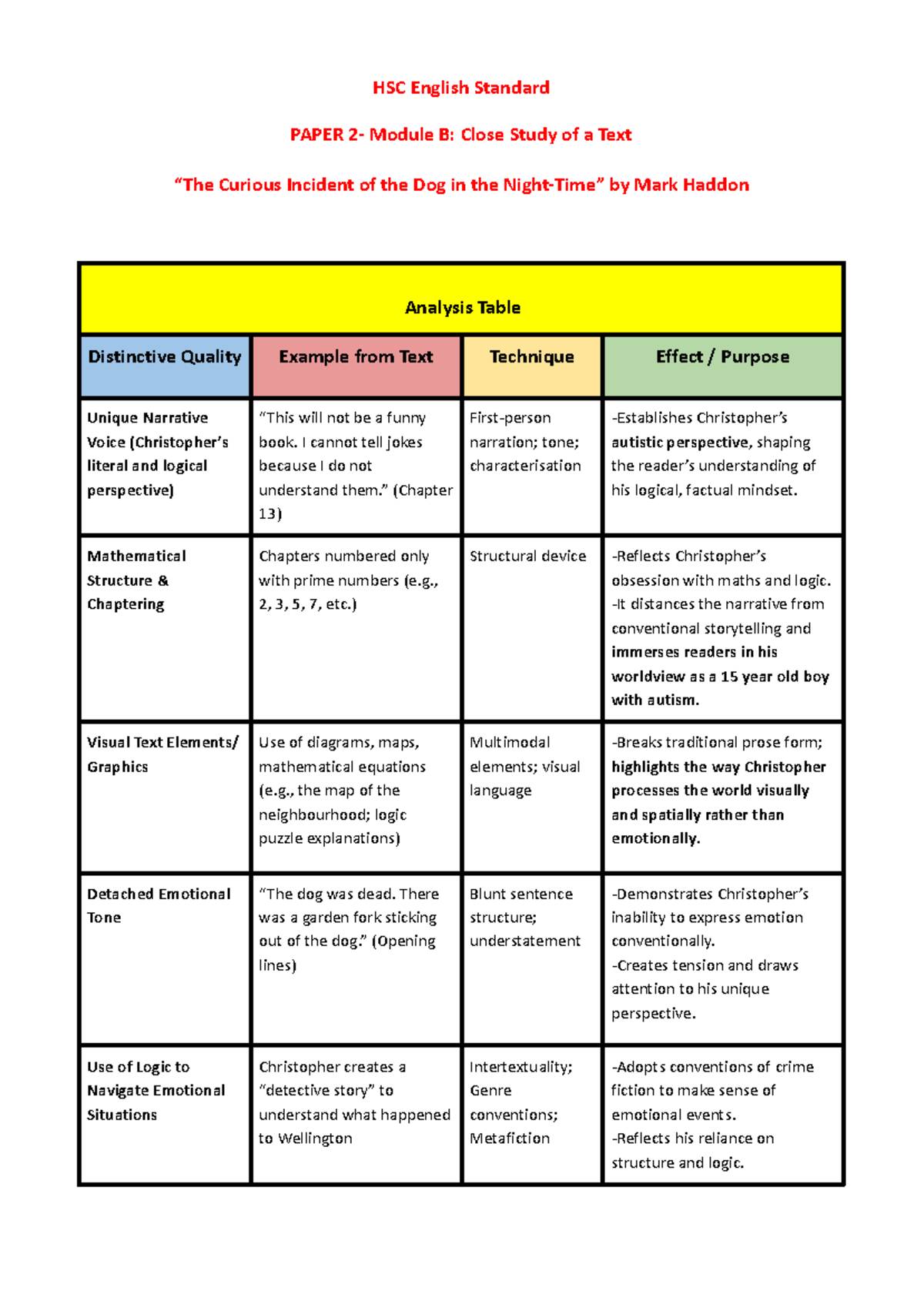 HSC English Standard PAPER Module B: Analysis of "Curious Incident" by ...